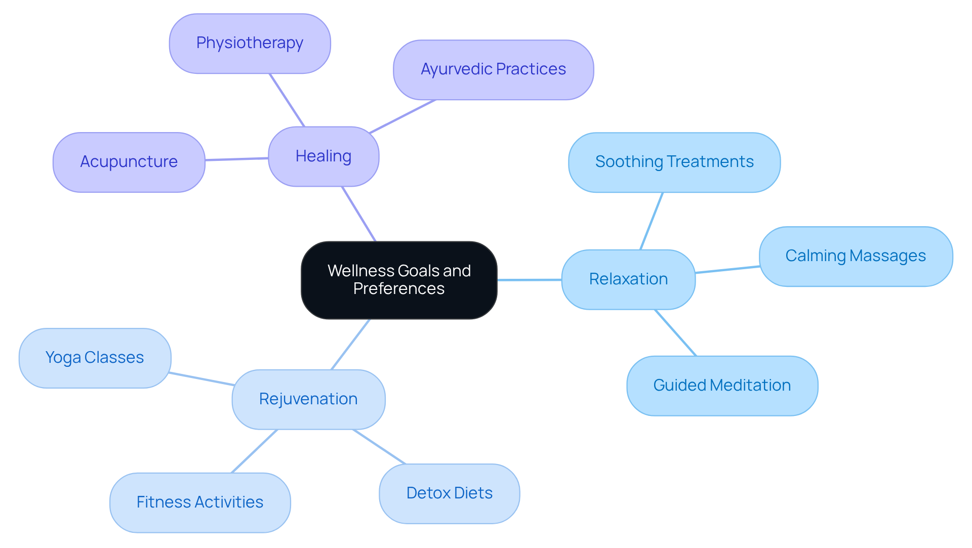 This mindmap starts with your main wellness goals at the center. Each branch represents a specific goal, and the sub-branches show the types of experiences or treatments you can seek to fulfill those goals.