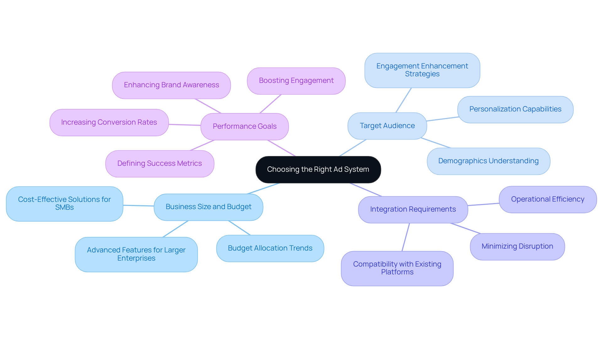 The central node represents the main decision topic, while the branches show the key factors to consider. Each branch can be explored further to understand specific aspects that influence the choice of an ad system. The central node represents the main decision topic, while the branches show the key factors to consider. Each branch can be explored further to understand specific aspects that influence the choice of an ad system.