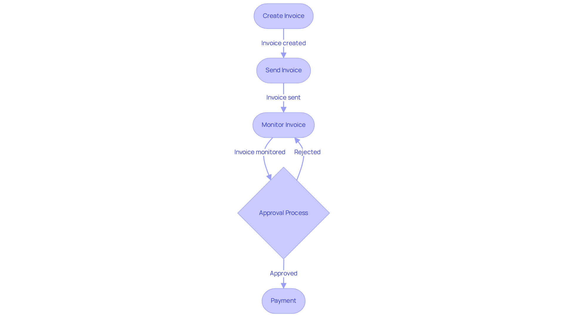 Each box represents a step in the invoicing process. Follow the arrows to see how each action leads to the next, ultimately improving efficiency and cash flow management.