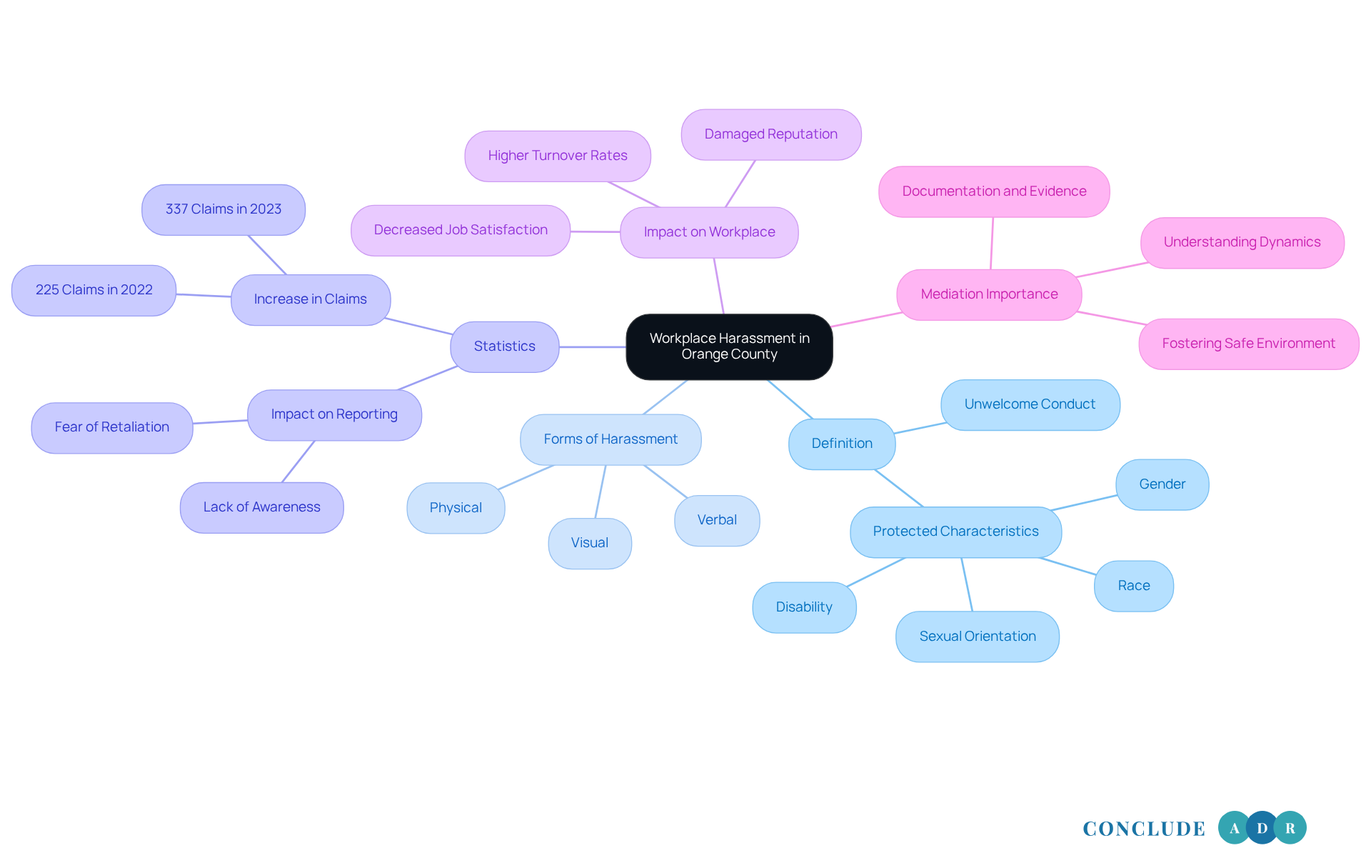 The central node represents the main topic, while the branches show different aspects of workplace harassment. Each sub-branch provides more detail, helping you see how everything connects and why it's important.