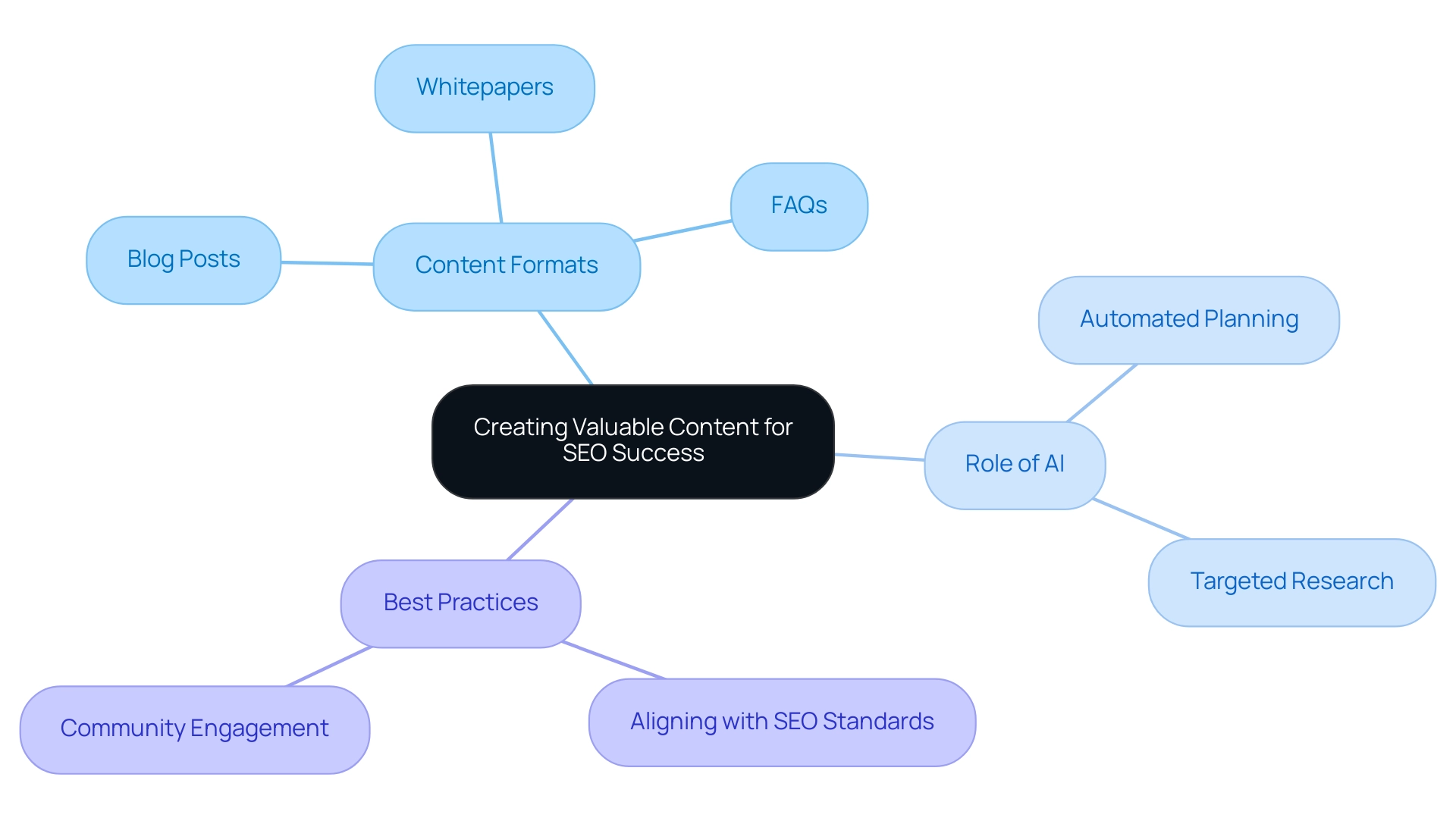 The central node represents the main topic, with branches indicating various content formats, the role of AI, and best practices, each color-coded for easy reference.