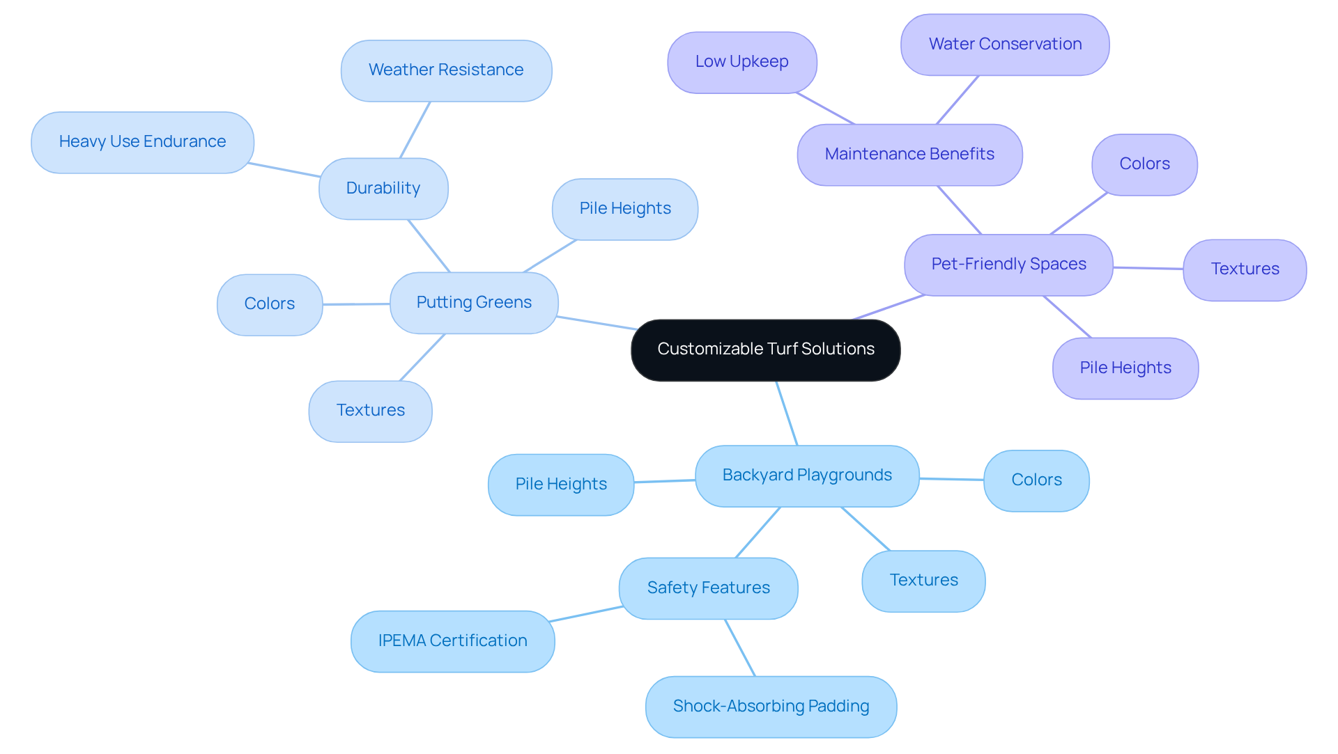 This mindmap starts with the main idea of customizable turf solutions in the center. Each branch represents a different application of artificial grass, showing how they can be tailored to meet specific needs. Follow the branches to explore the various features and benefits of each option. This mindmap starts with the main idea of customizable turf solutions in the center. Each branch represents a different application of artificial grass, showing how they can be tailored to meet specific needs. Follow the branches to explore the various features and benefits of each option.