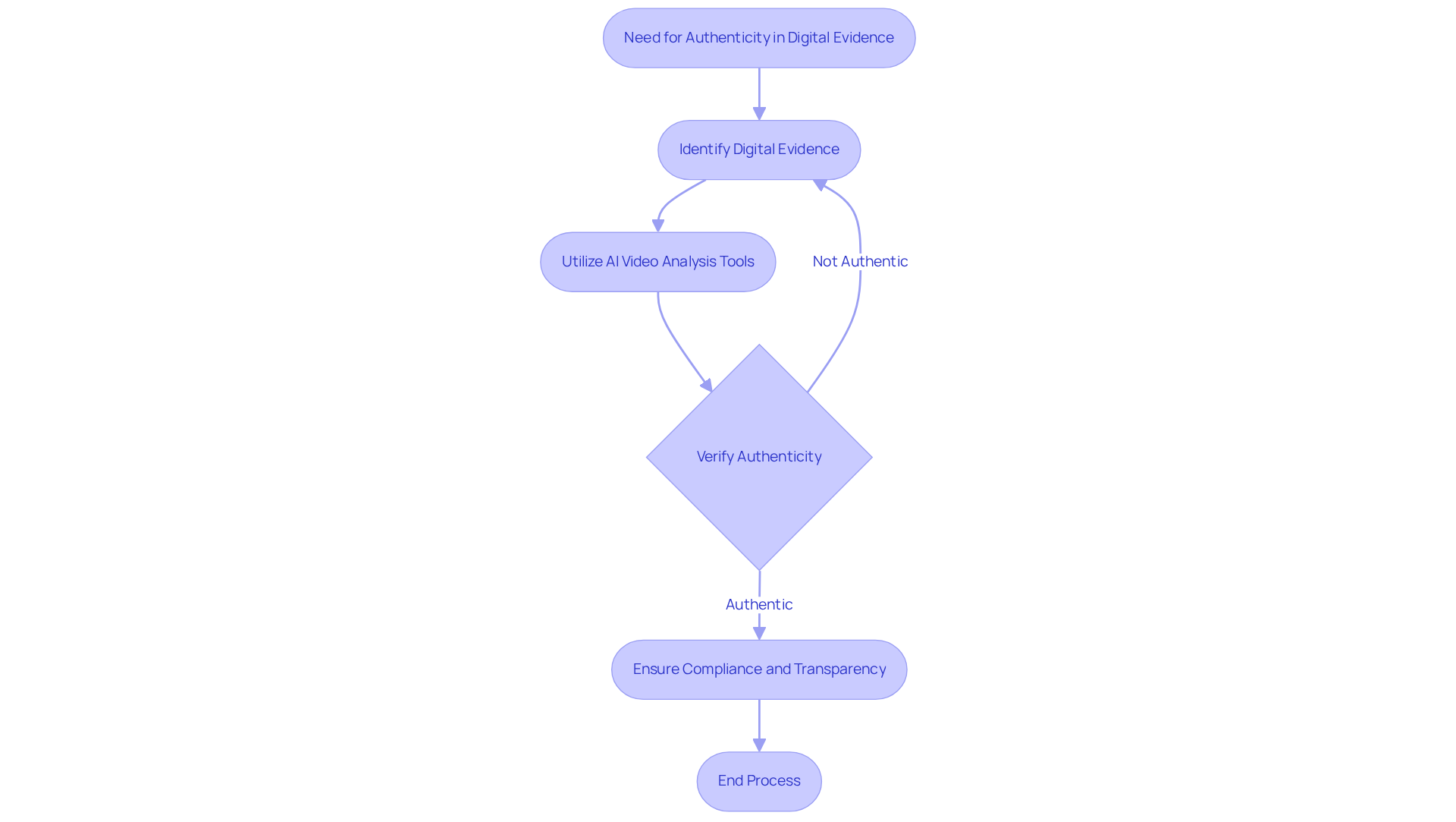 This flowchart outlines the steps law enforcement agencies take to verify digital evidence. Each step shows how they use AI tools to ensure the information is authentic and trustworthy.