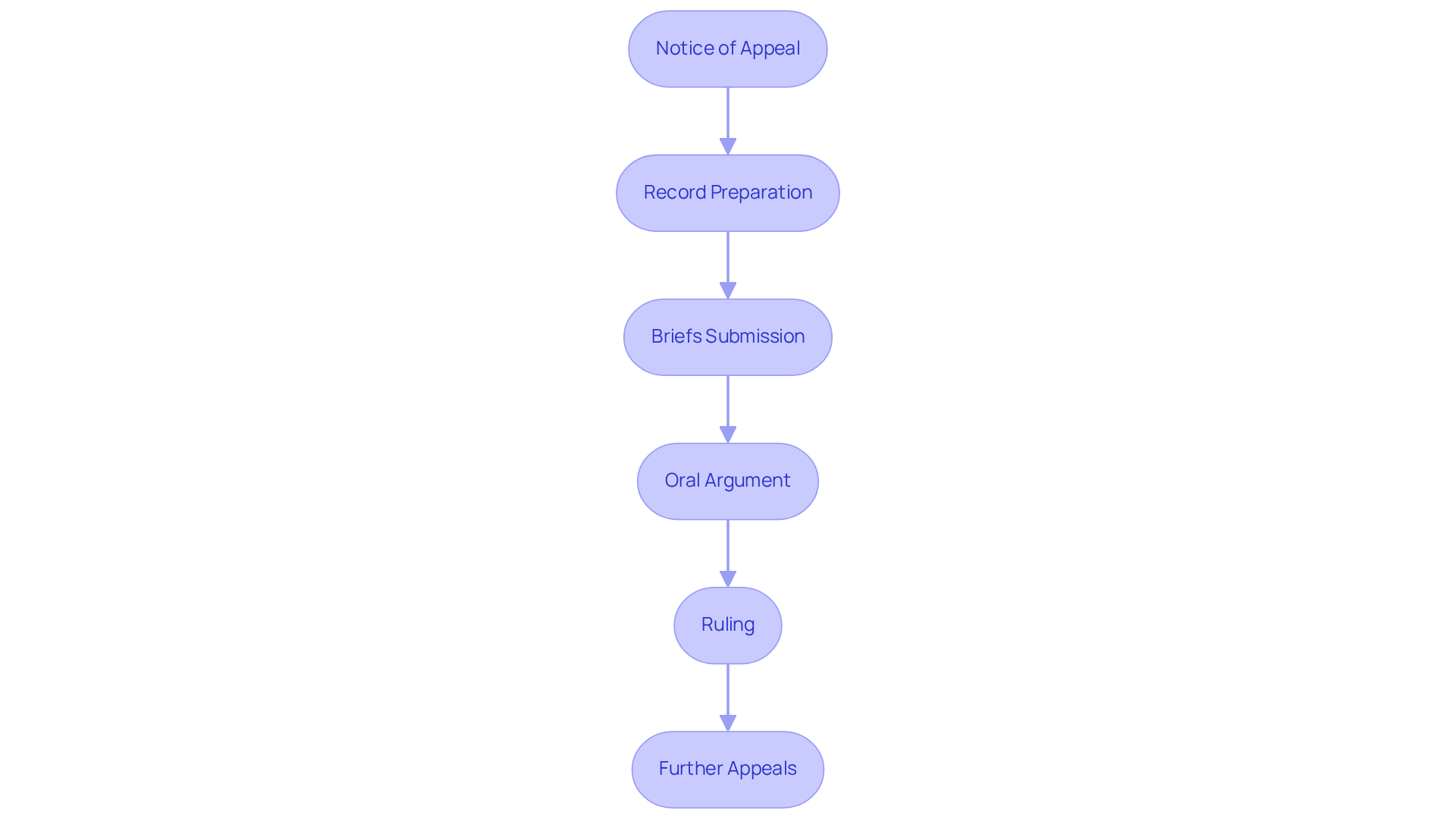 Each box represents a step in the appeals process. Follow the arrows to see how one step leads to the next, helping you understand how to navigate through the appeals system.