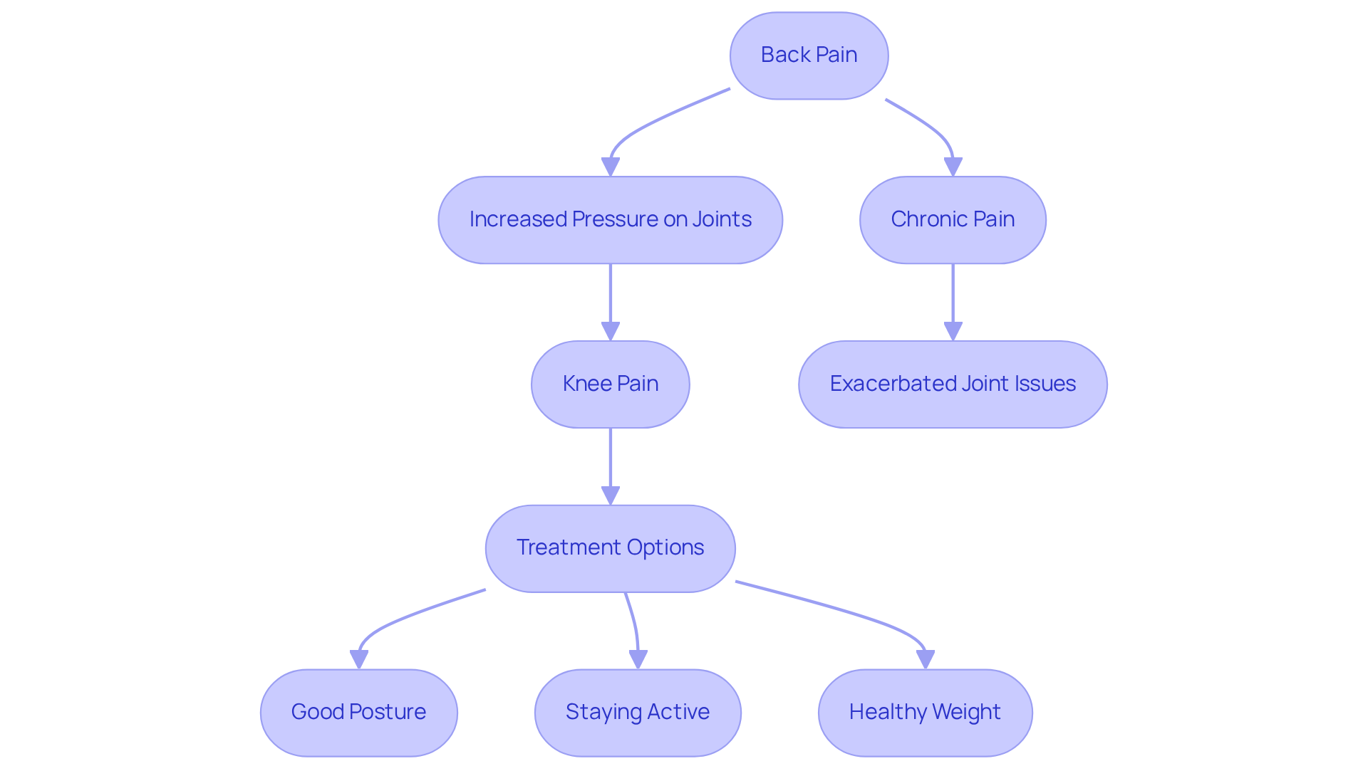 This flowchart illustrates how back pain can lead to knee pain through increased pressure on the joints. Follow the arrows to see how treating back pain can help alleviate knee pain and what steps you can take to improve your overall comfort.