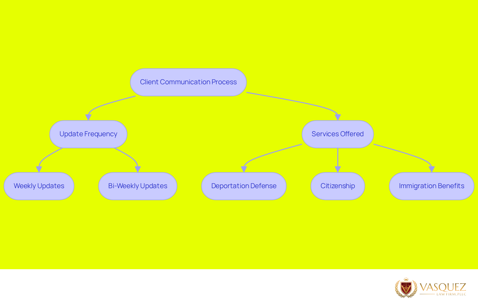 This flowchart illustrates how we keep you informed about your case and the services we offer. Follow the arrows to see how often you can expect updates and what assistance we can provide to help you achieve your immigration goals. This flowchart illustrates how we keep you informed about your case and the services we offer. Follow the arrows to see how often you can expect updates and what assistance we can provide to help you achieve your immigration goals.