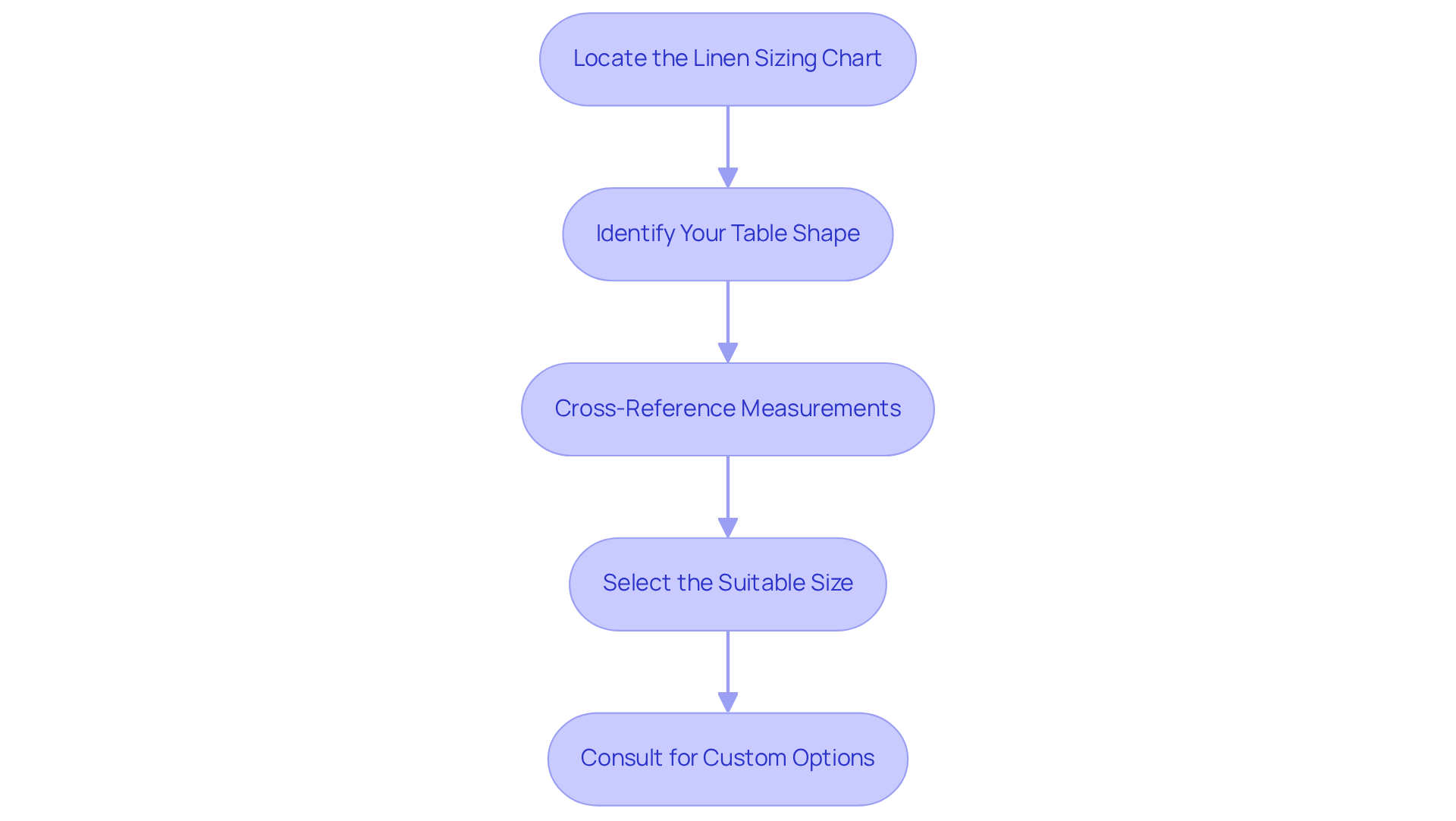 Each box represents a step in the process of selecting the right linen size for your table. Follow the arrows to see how to move from one step to the next.