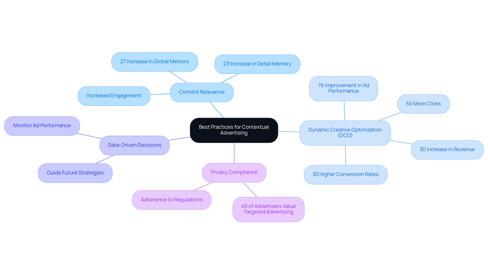 The center represents the main goal of improving contextual advertising, while the branches show specific practices that marketers can follow. Each sub-branch provides additional insights or statistics related to that practice.
