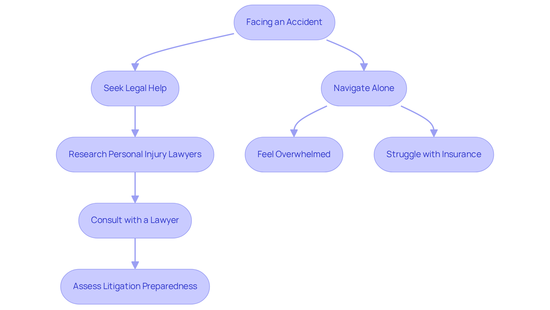 This flowchart guides you through the choices faced after an accident. Each step shows the path you can take, whether seeking help or going it alone, and the potential outcomes of those choices. This flowchart guides you through the choices faced after an accident. Each step shows the path you can take, whether seeking help or going it alone, and the potential outcomes of those choices.