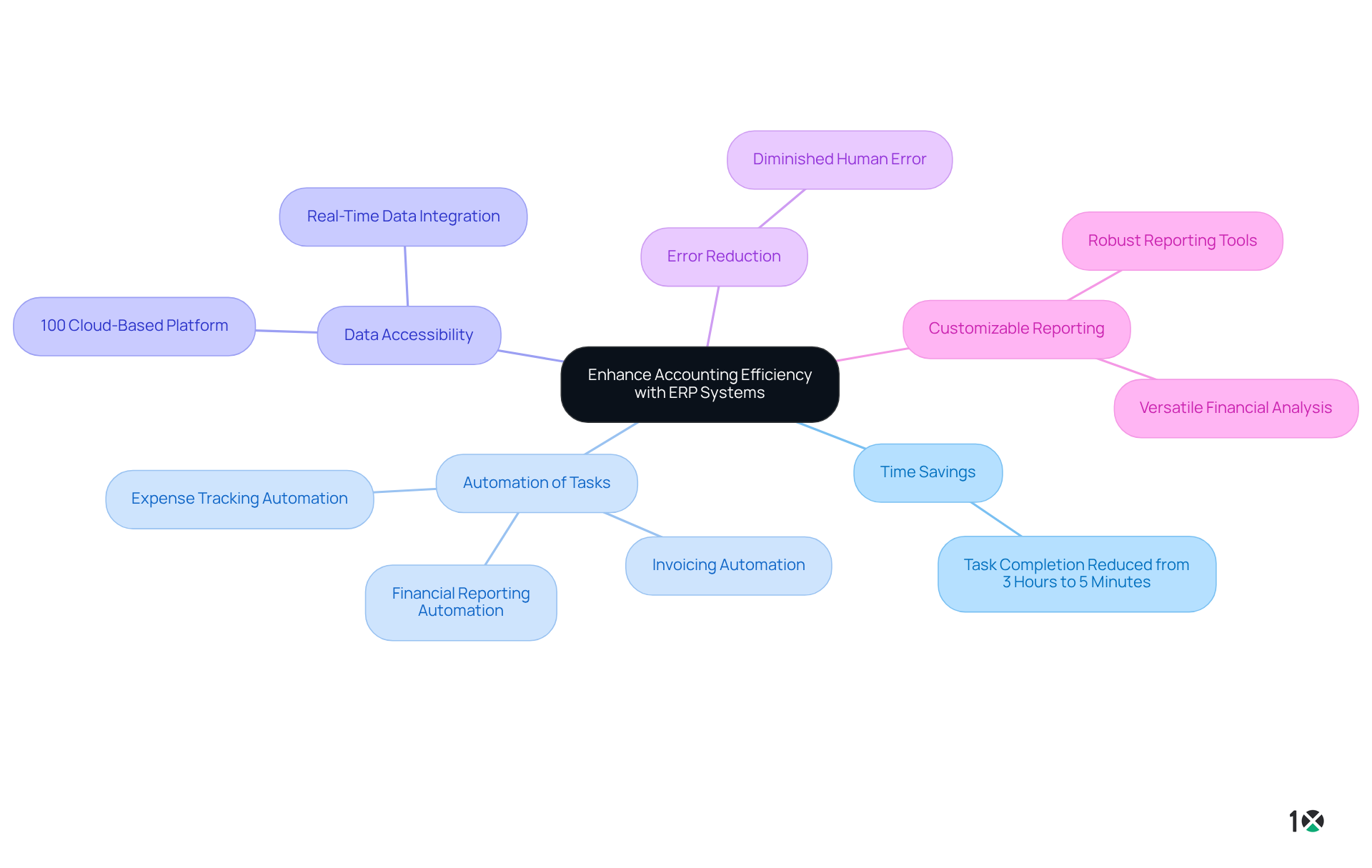 The center represents the main goal of improving accounting efficiency. Each branch shows a key benefit of the ERP system, with smaller branches providing specific examples or data to illustrate those benefits. The center represents the main goal of improving accounting efficiency. Each branch shows a key benefit of the ERP system, with smaller branches providing specific examples or data to illustrate those benefits.