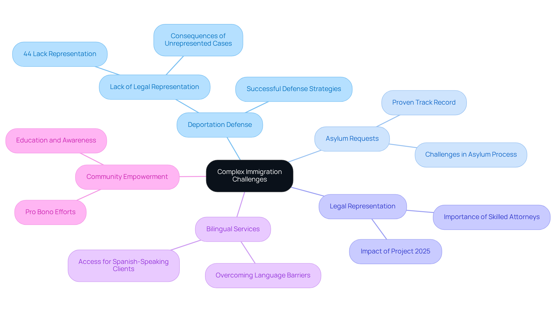 This mindmap shows how different aspects of immigration services connect. Each branch highlights a specific area of expertise, illustrating the firm's comprehensive approach to supporting clients in navigating complex immigration issues.