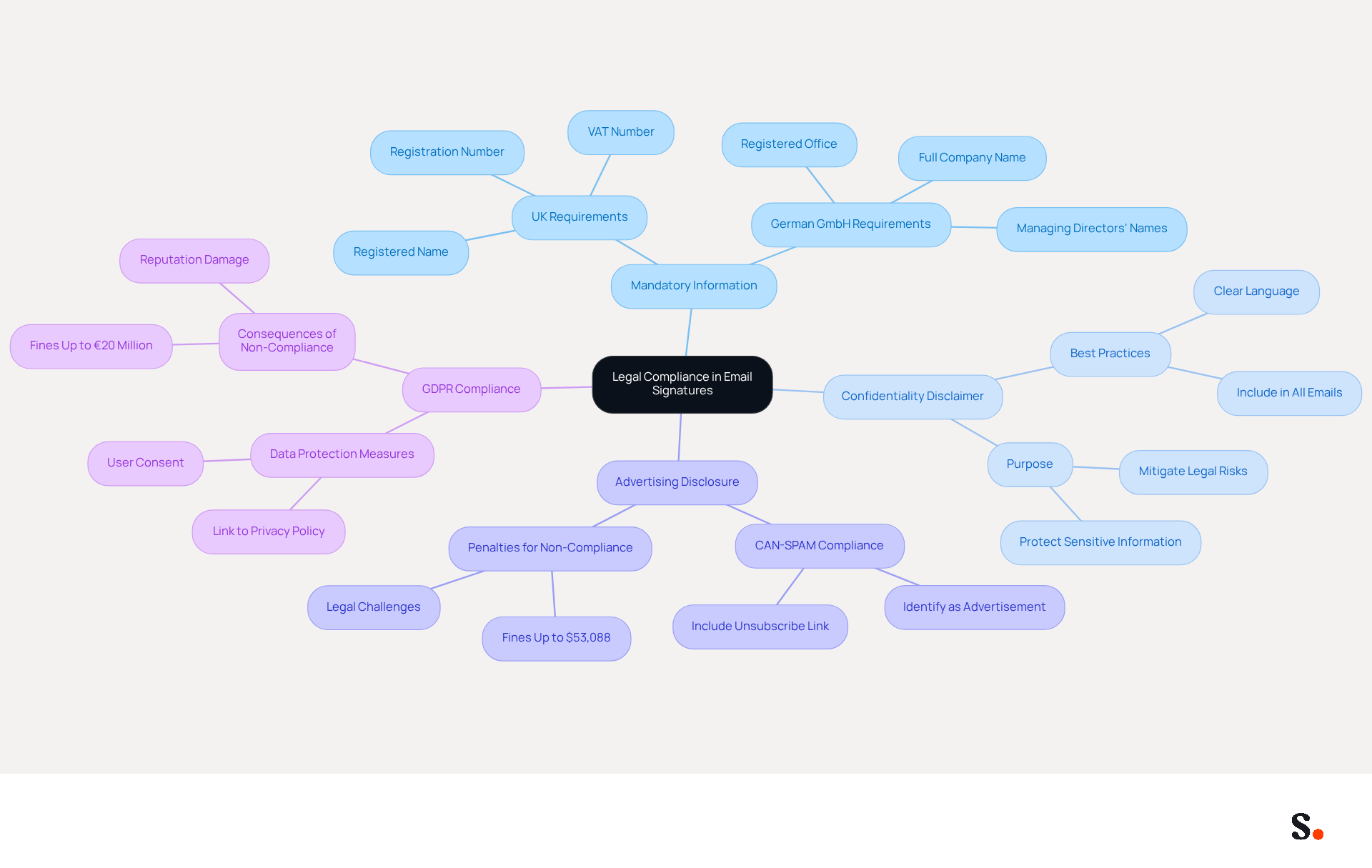 This mindmap illustrates the essential components of legal compliance in email signatures. Start at the center with the main topic, then explore each branch to see the specific requirements and practices that businesses should follow to stay compliant. This mindmap illustrates the essential components of legal compliance in email signatures. Start at the center with the main topic, then explore each branch to see the specific requirements and practices that businesses should follow to stay compliant.
