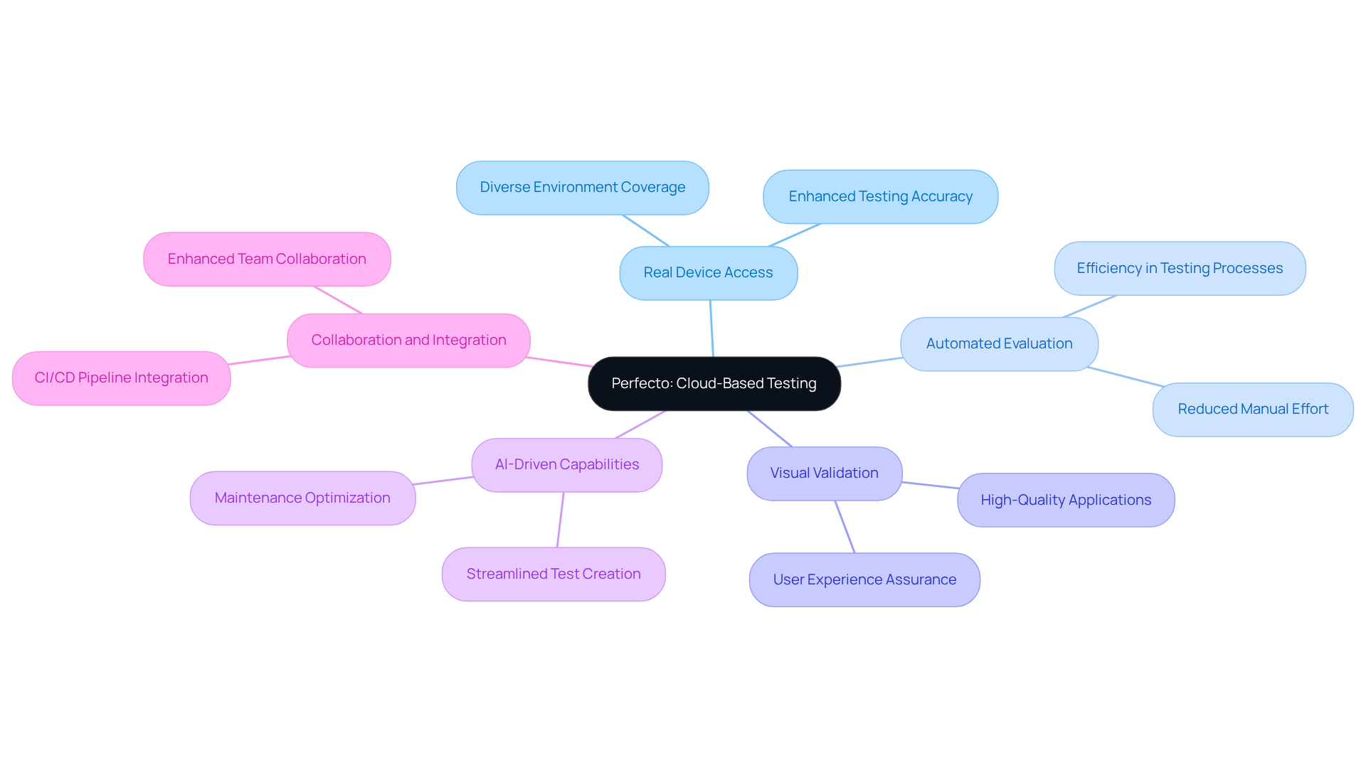 The center represents Perfecto, and the branches show its key features and benefits. Each color-coded branch helps you see how different aspects contribute to the overall effectiveness of the platform.