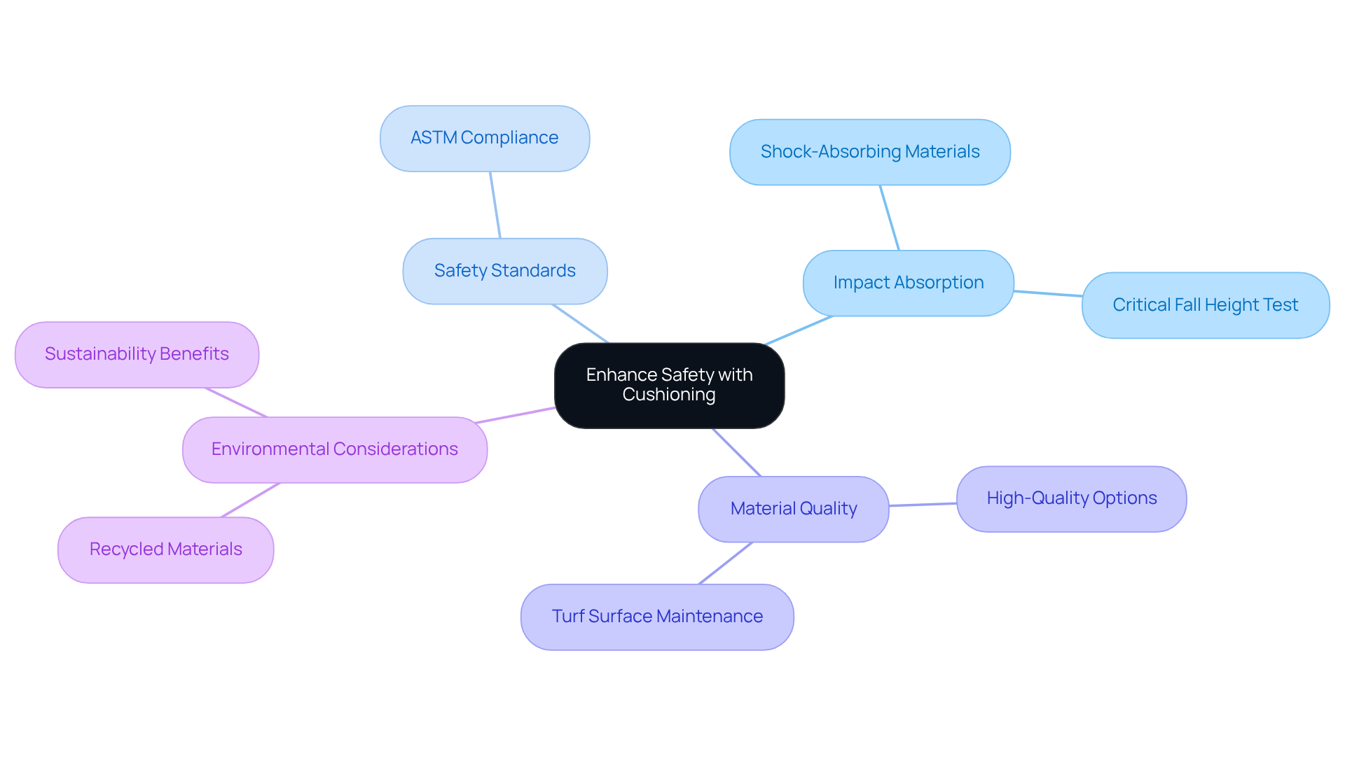 Start at the center with the main idea of enhancing safety, then follow the branches to explore how impact absorption, safety standards, material quality, and environmental considerations all contribute to creating safer play and sports environments.
