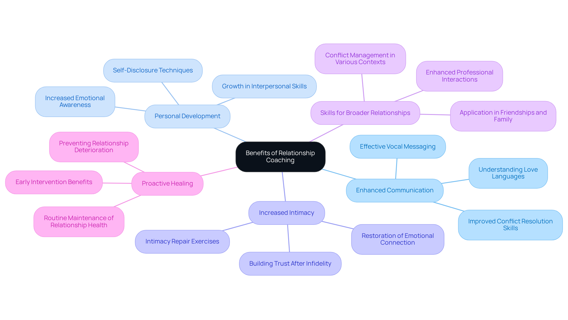 This mindmap illustrates the various benefits of relationship coaching. Start at the center with the main theme, then follow the branches to explore how coaching can improve communication, foster personal growth, and enhance connections in both romantic and broader social contexts. This mindmap illustrates the various benefits of relationship coaching. Start at the center with the main theme, then follow the branches to explore how coaching can improve communication, foster personal growth, and enhance connections in both romantic and broader social contexts.