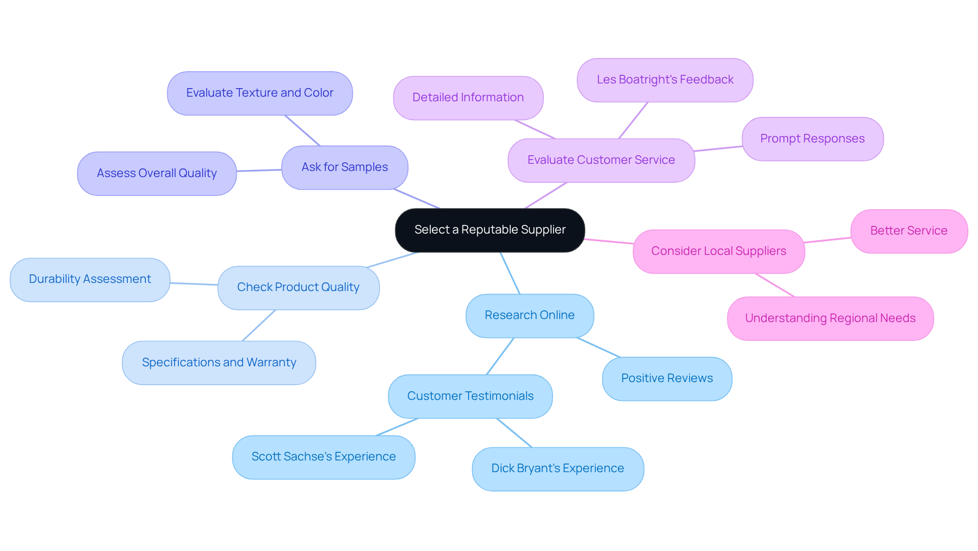 The center represents the main topic of selecting a supplier, and each branch shows a different tip. Follow the branches to explore each tip and its details, making it easy to understand the process of choosing the right supplier.