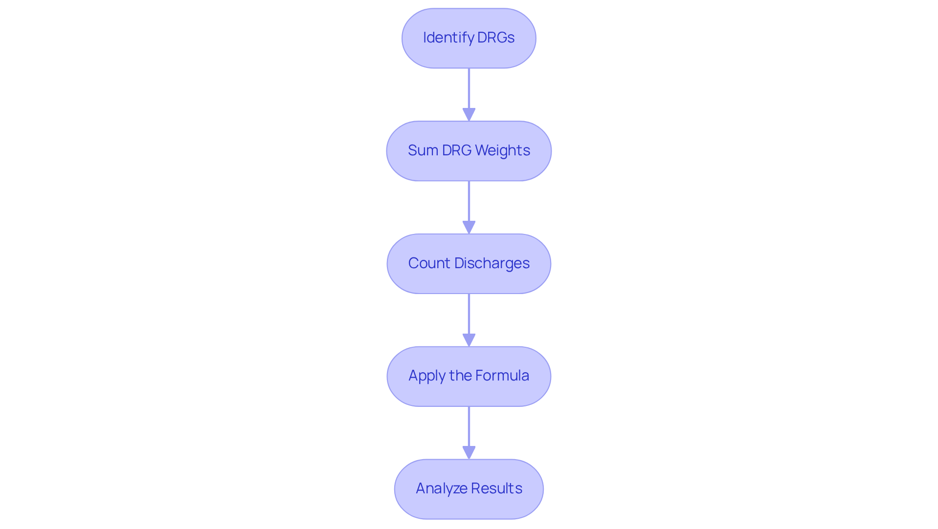 Each box in the flowchart shows a step in calculating the Case Mix Index. Follow the arrows to see how to go from identifying diagnosis-related groups to analyzing the results of your CMI calculation.