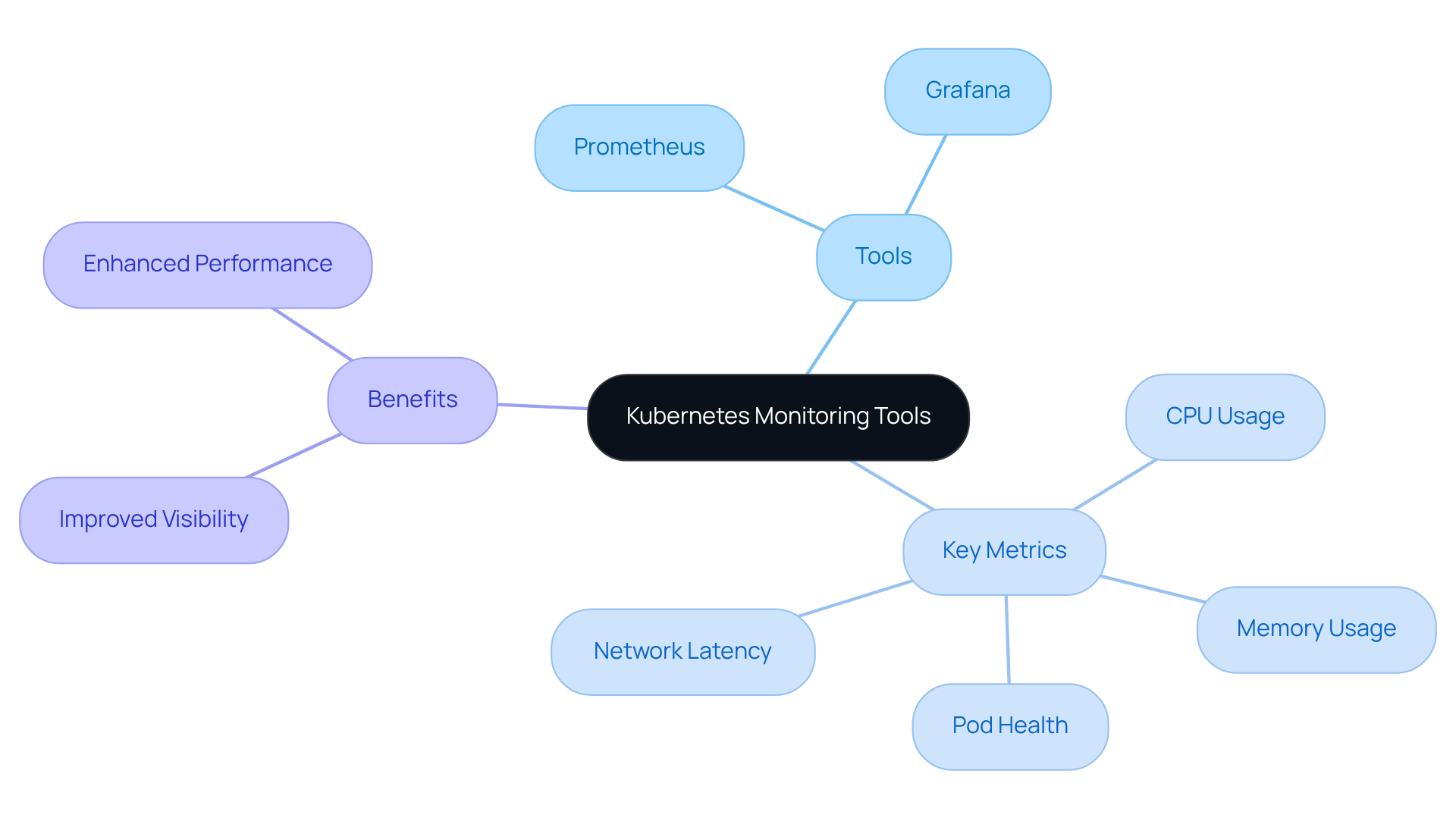 The central node represents the main topic, while branches show specific tools, metrics to monitor, and the benefits of effective monitoring. Follow the branches to understand how each part contributes to managing Kubernetes clusters.