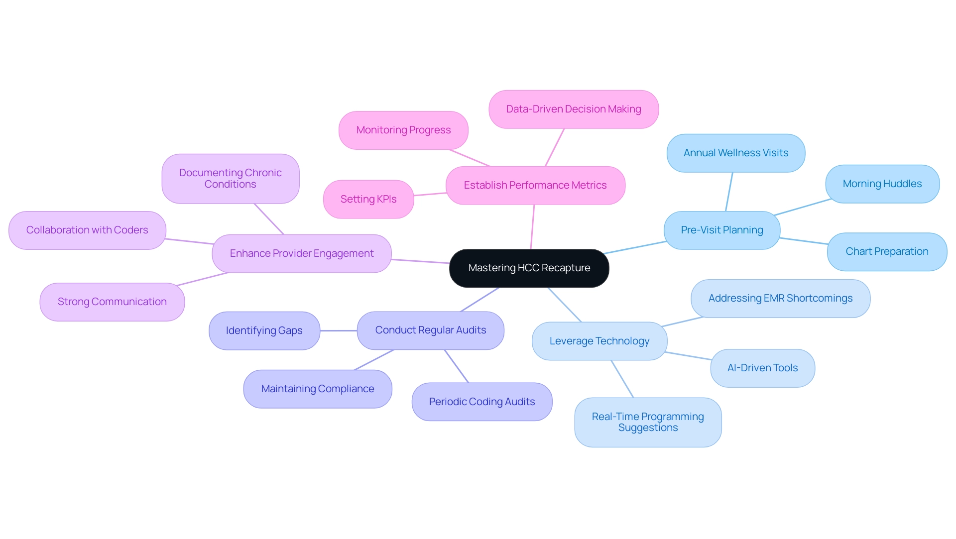 Each branch represents a key strategy for HCC recapture, with sub-branches detailing specific actions or insights related to each strategy.