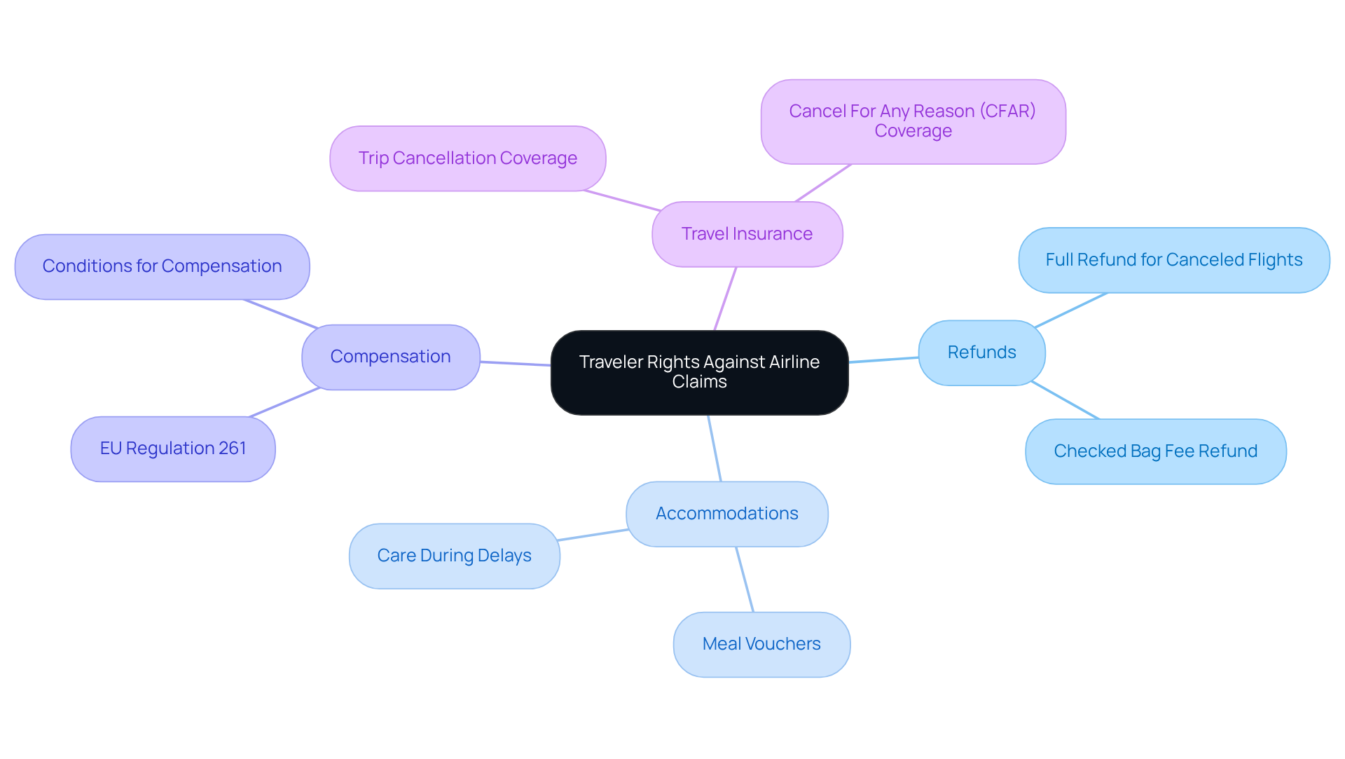 This mindmap helps you visualize your rights as a traveler. Start at the center with the main topic, then follow the branches to see different rights and protections. Each branch represents a key area, and the sub-branches provide more details about specific rights you have when facing travel disruptions.