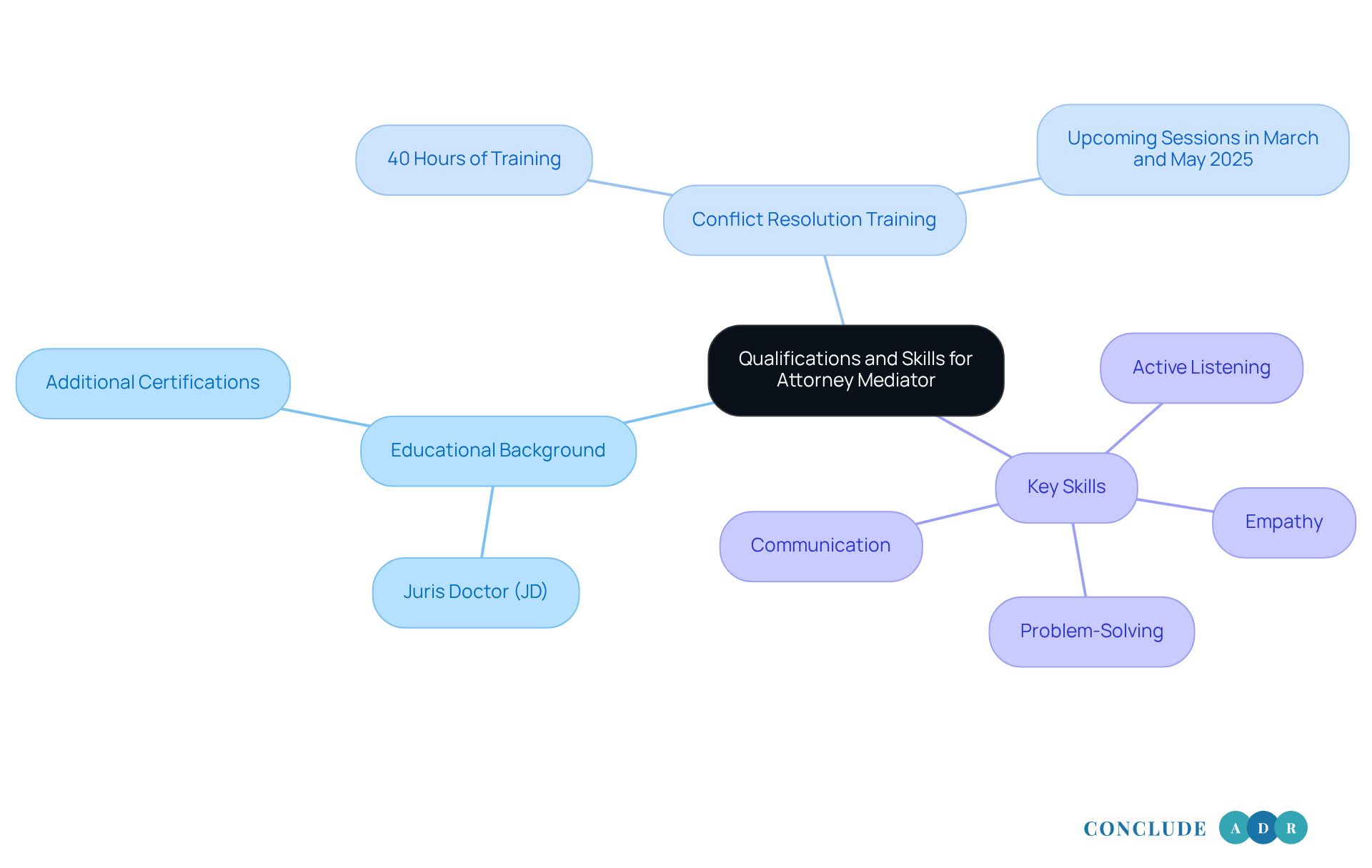 The central node represents the goal of becoming an attorney mediator, with branches showing the necessary educational background, training, and key skills. Each sub-point provides specific details to help you understand what is required. The central node represents the goal of becoming an attorney mediator, with branches showing the necessary educational background, training, and key skills. Each sub-point provides specific details to help you understand what is required.