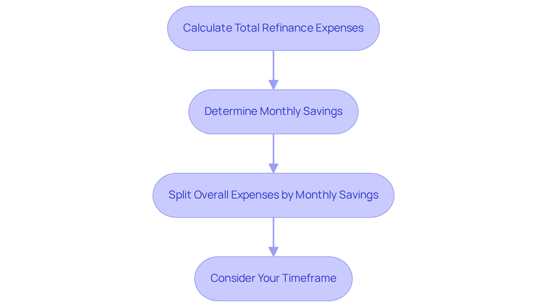 This flowchart guides you through the process of calculating your break-even point for refinancing. Start at the top and follow the arrows down through each step to see how to determine if refinancing is right for you. This flowchart guides you through the process of calculating your break-even point for refinancing. Start at the top and follow the arrows down through each step to see how to determine if refinancing is right for you.