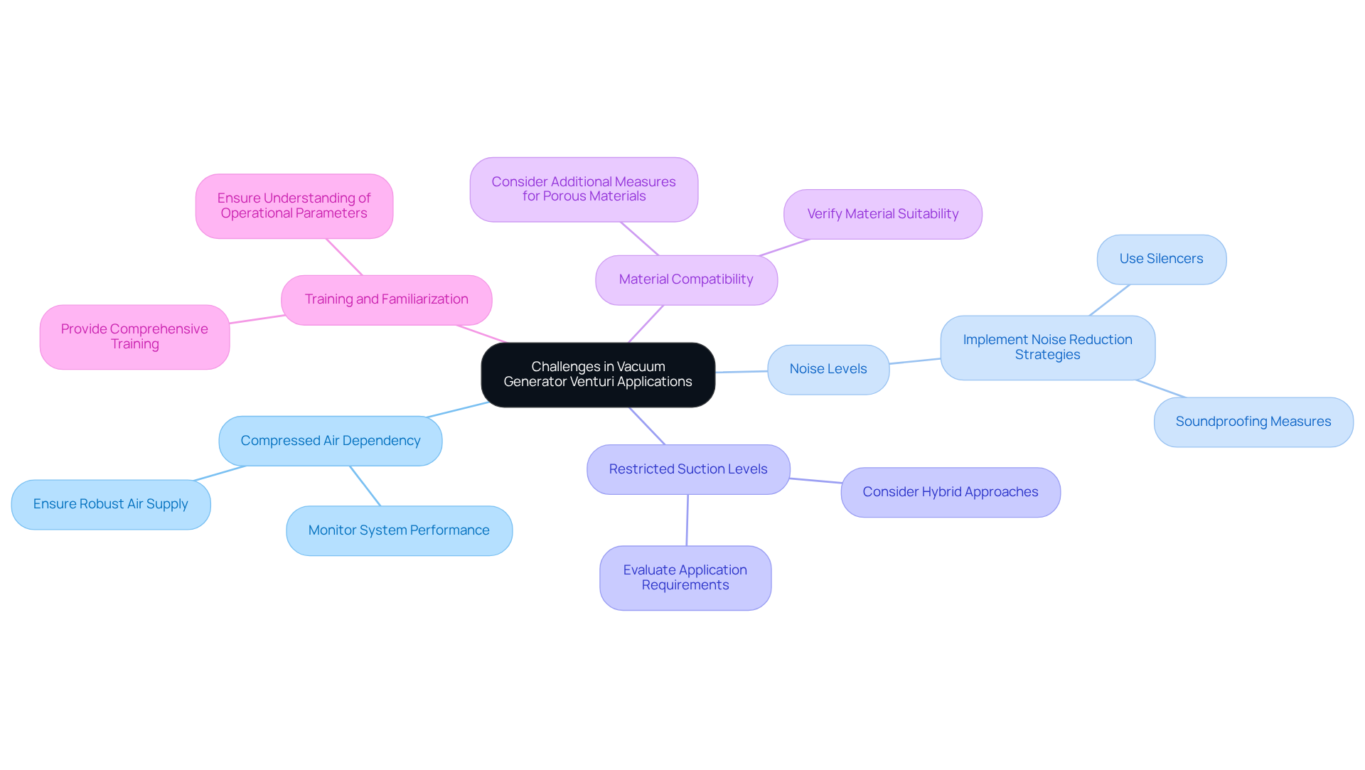 This mindmap starts with the main topic in the center and branches out to show the various challenges faced when using Vacuum Generator Venturi systems. Each branch represents a specific challenge, and you can explore further details by following the sub-branches.