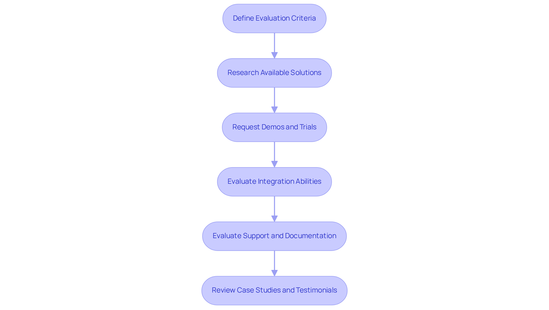 Each box represents a crucial step in the evaluation process. Follow the arrows to see how each step leads to the next, helping you make an informed decision about your cloud data warehouse solution. Each box represents a crucial step in the evaluation process. Follow the arrows to see how each step leads to the next, helping you make an informed decision about your cloud data warehouse solution.