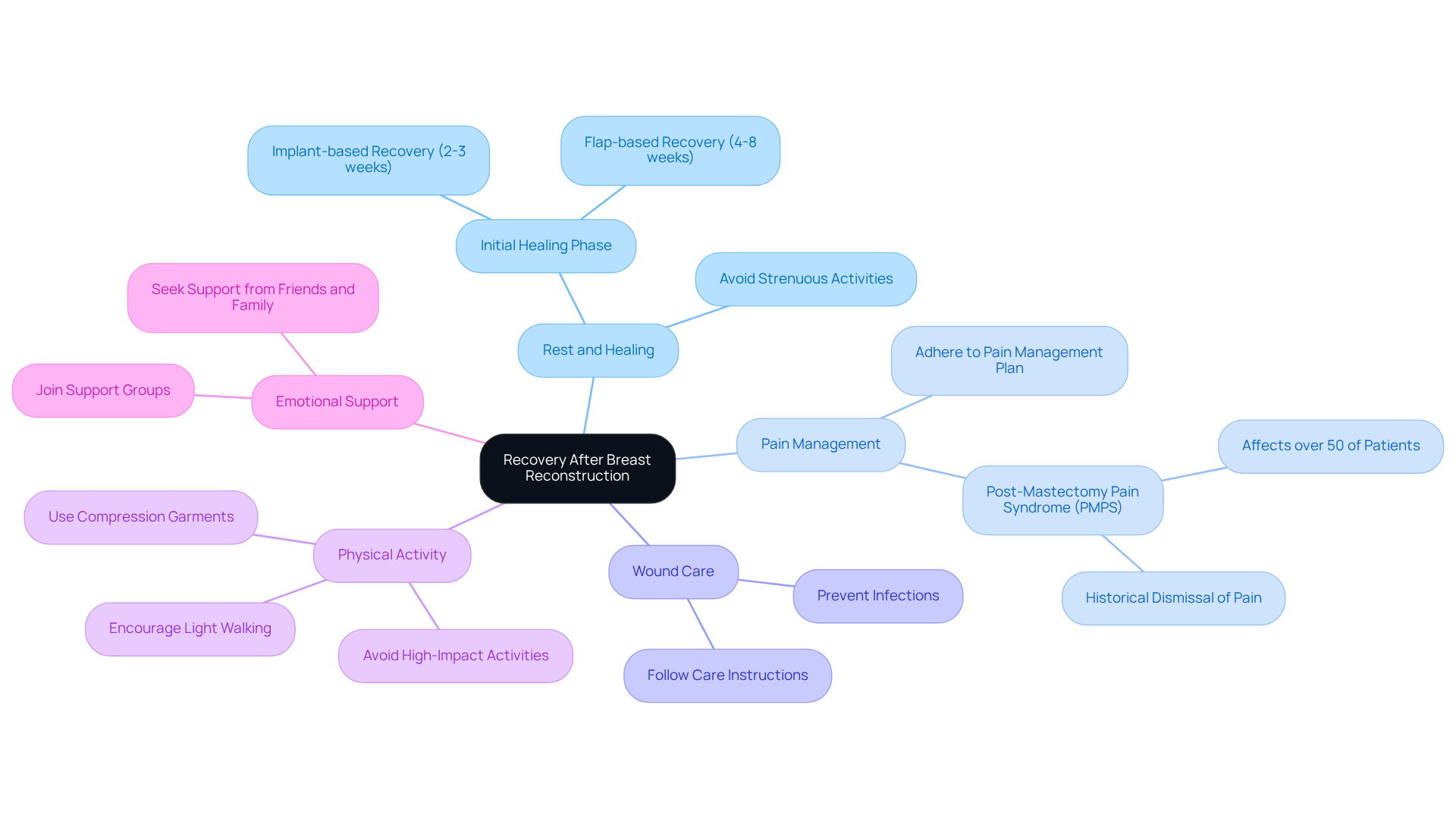 The central node represents the overall recovery journey, while each branch highlights a key area of focus. The sub-branches provide specific tips and insights to guide patients through their healing process.