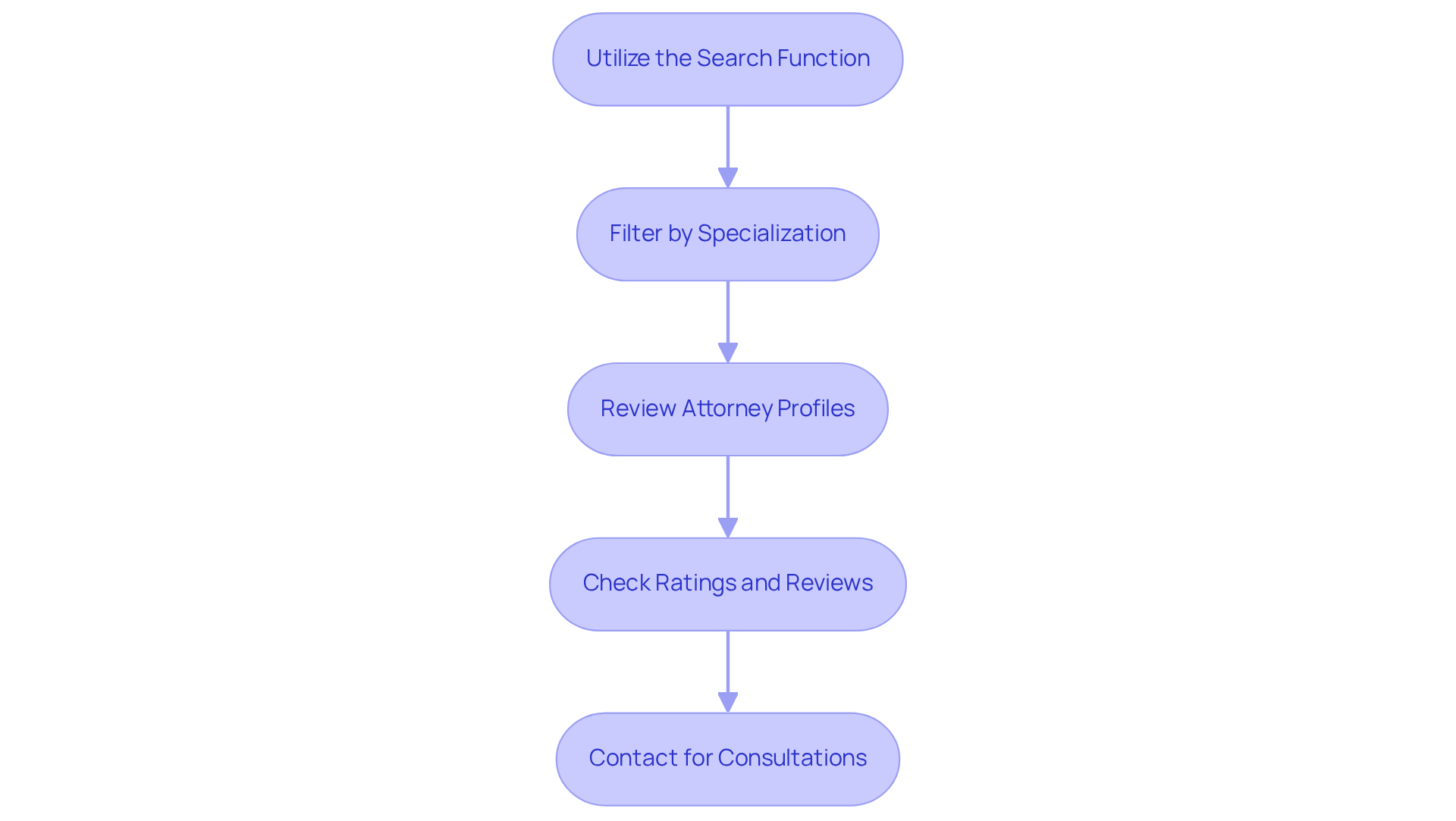 Each box represents a step in the process of finding a lawyer. Follow the arrows to see how to move from one step to the next, ensuring you cover all necessary actions.