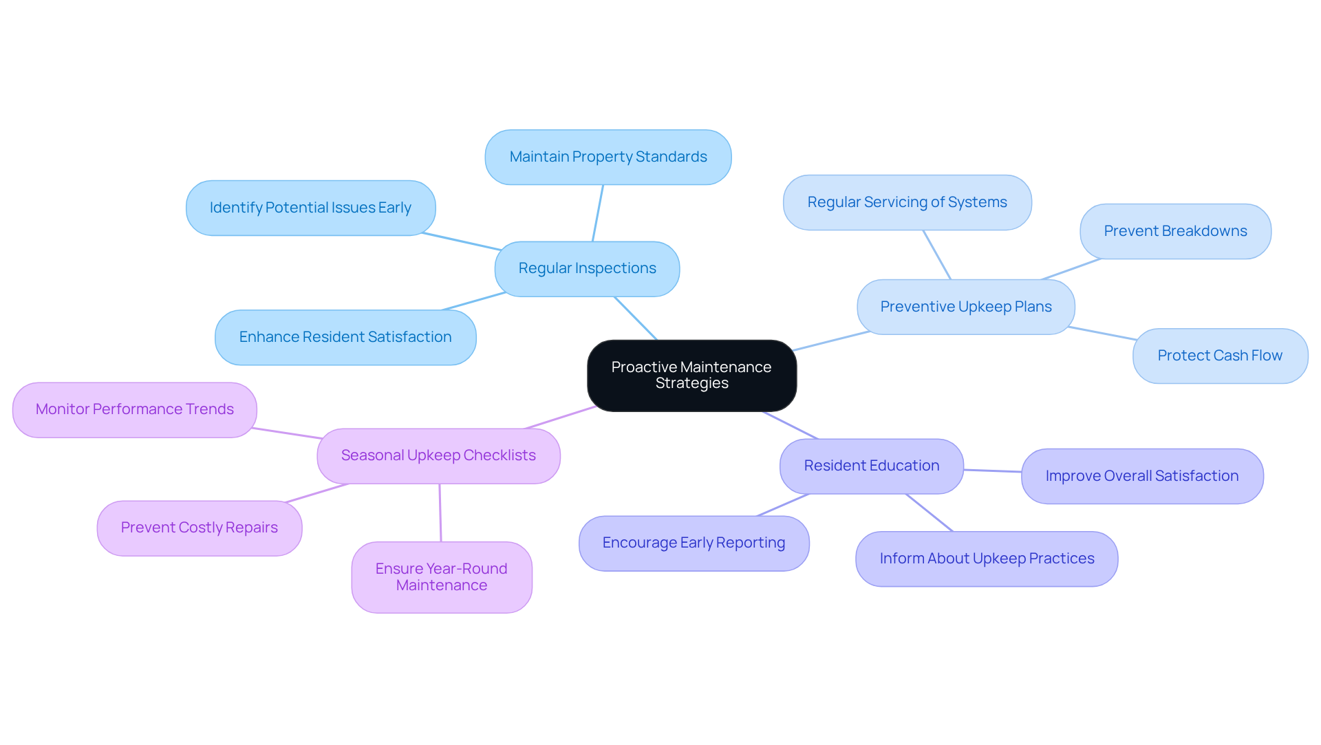 This mindmap starts with the main idea of proactive maintenance strategies at the center. Each branch represents a specific practice that helps reduce work orders and improve resident satisfaction. Follow the branches to see how each practice contributes to the overall goal.