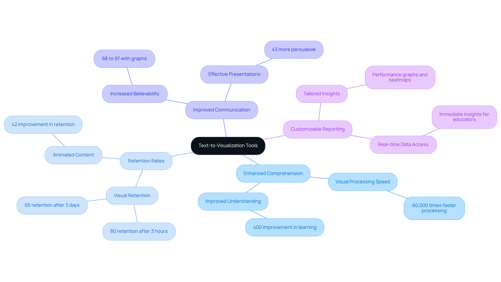 The central node represents the main topic, while the branches show different benefits and examples of how these tools enhance understanding and communication in education. The central node represents the main topic, while the branches show different benefits and examples of how these tools enhance understanding and communication in education.