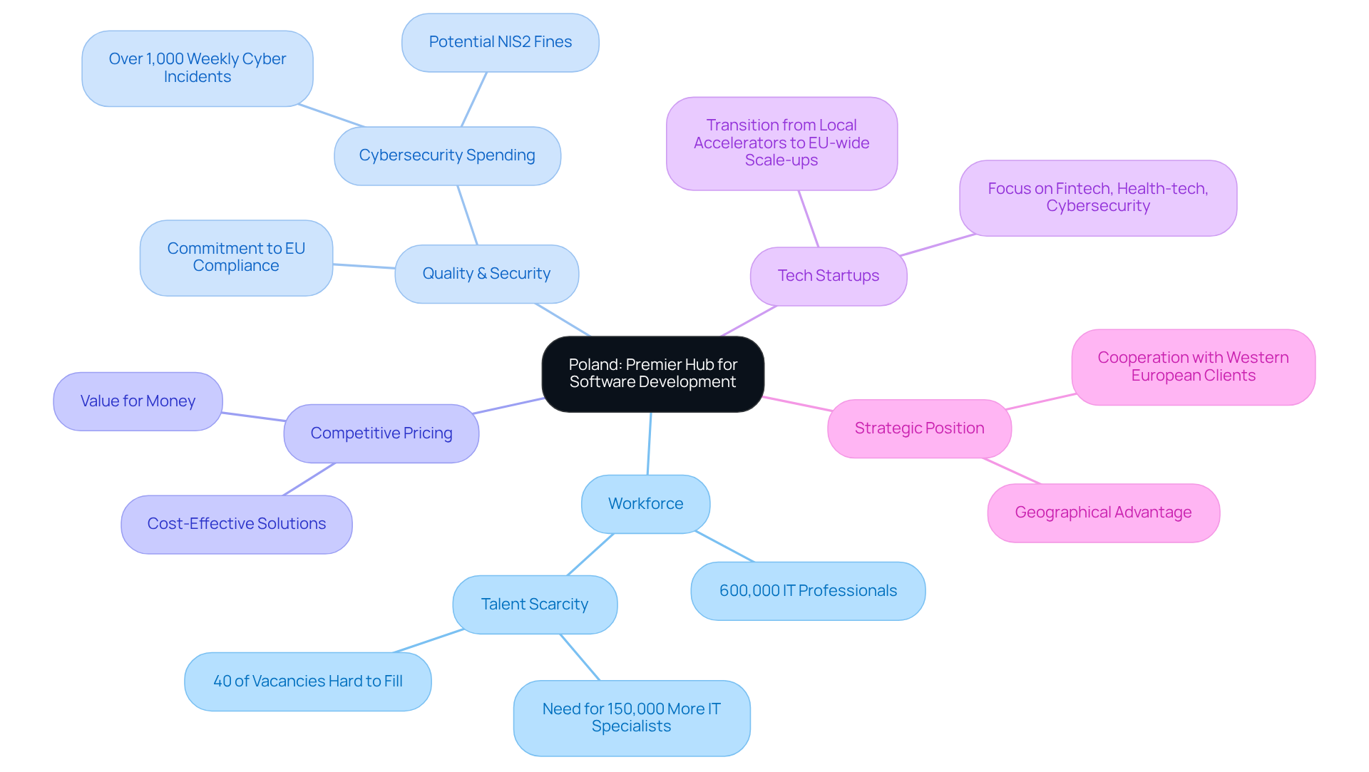This mindmap shows how Poland excels in software development. Start at the center with the main idea, then explore each branch to see the factors that make Poland a top choice for outsourcing software development. This mindmap shows how Poland excels in software development. Start at the center with the main idea, then explore each branch to see the factors that make Poland a top choice for outsourcing software development.