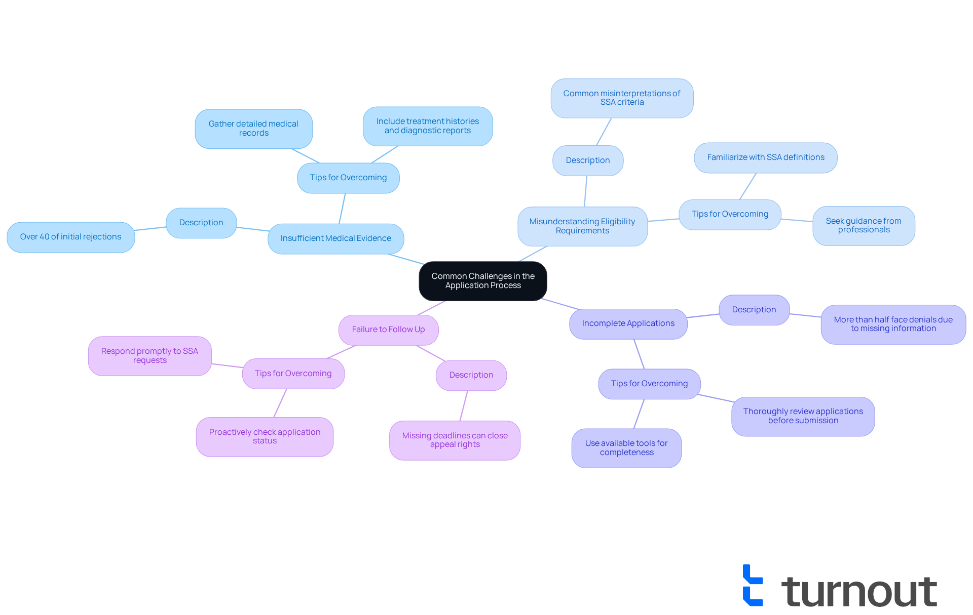 The central node represents the main theme, while each branch highlights a specific challenge. Follow the branches to see details and tips for overcoming each obstacle.
