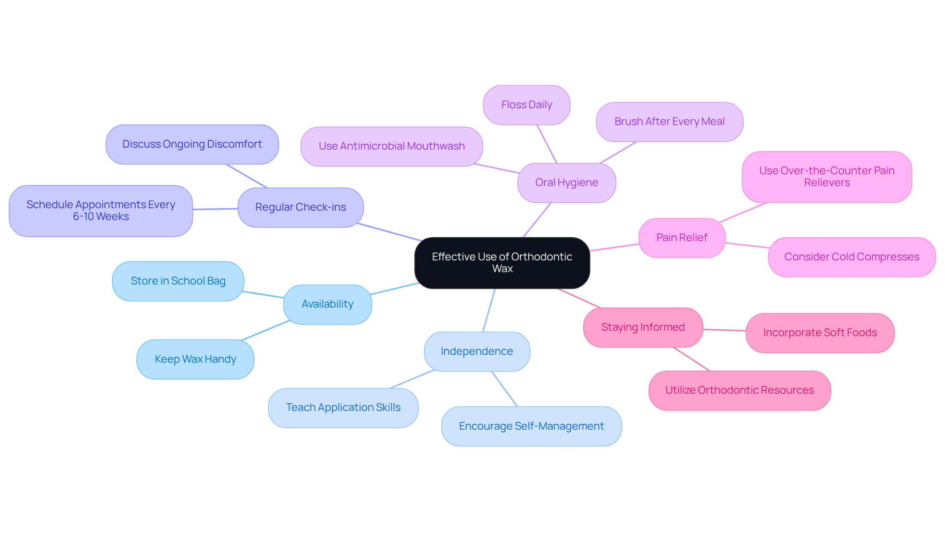 This mindmap starts with the main idea of using orthodontic wax effectively. Each branch represents a different aspect of care, like keeping wax handy or encouraging independence in its use. Follow the branches to explore various tips that can help your child manage discomfort during orthodontic treatment. This mindmap starts with the main idea of using orthodontic wax effectively. Each branch represents a different aspect of care, like keeping wax handy or encouraging independence in its use. Follow the branches to explore various tips that can help your child manage discomfort during orthodontic treatment.