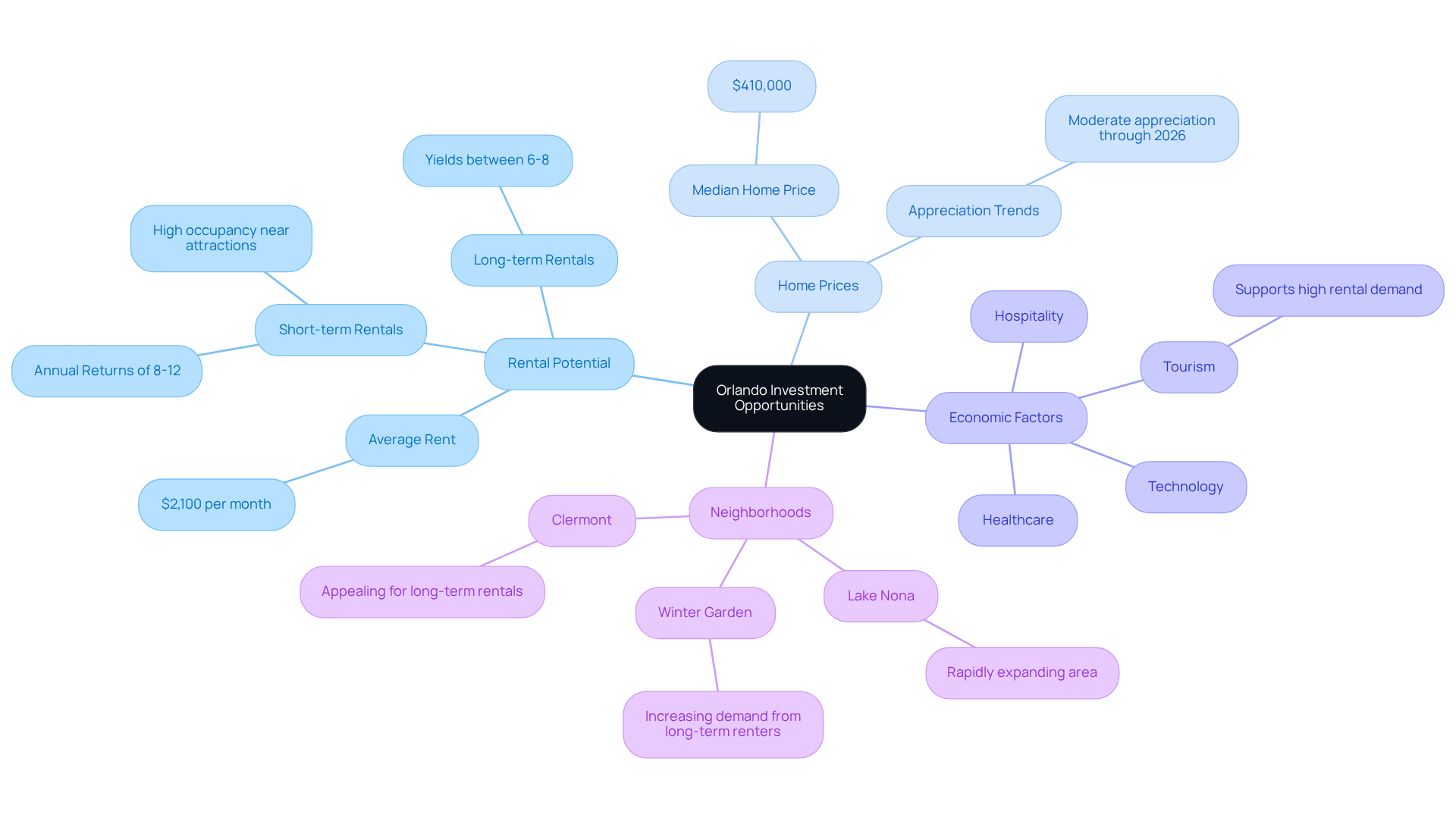 This mindmap shows the various factors that make Orlando an attractive place for real estate investment. Each branch represents a different aspect of the market, helping you understand how they connect and contribute to the overall investment potential. This mindmap shows the various factors that make Orlando an attractive place for real estate investment. Each branch represents a different aspect of the market, helping you understand how they connect and contribute to the overall investment potential.