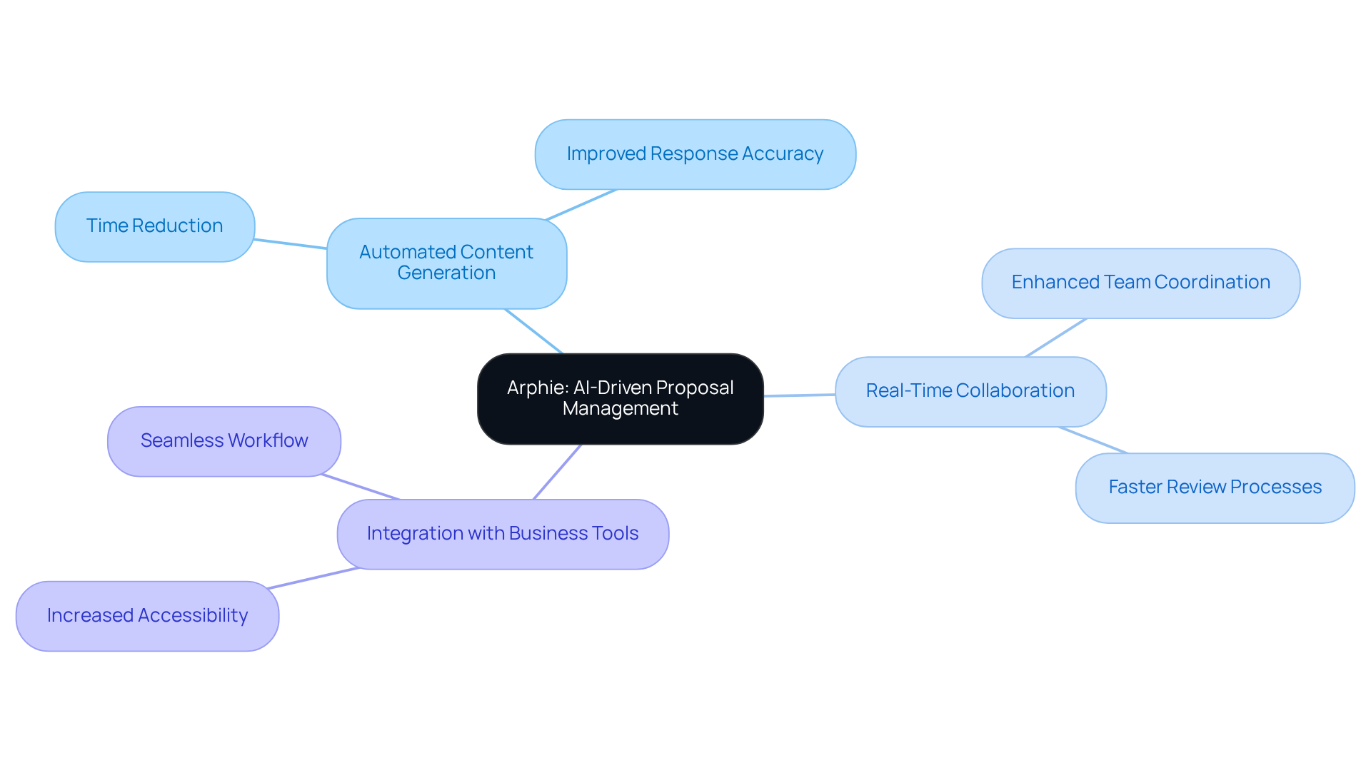 The central node represents Arphie, while the branches show its key features and the benefits they provide. Follow the branches to understand how each feature contributes to enhanced efficiency.