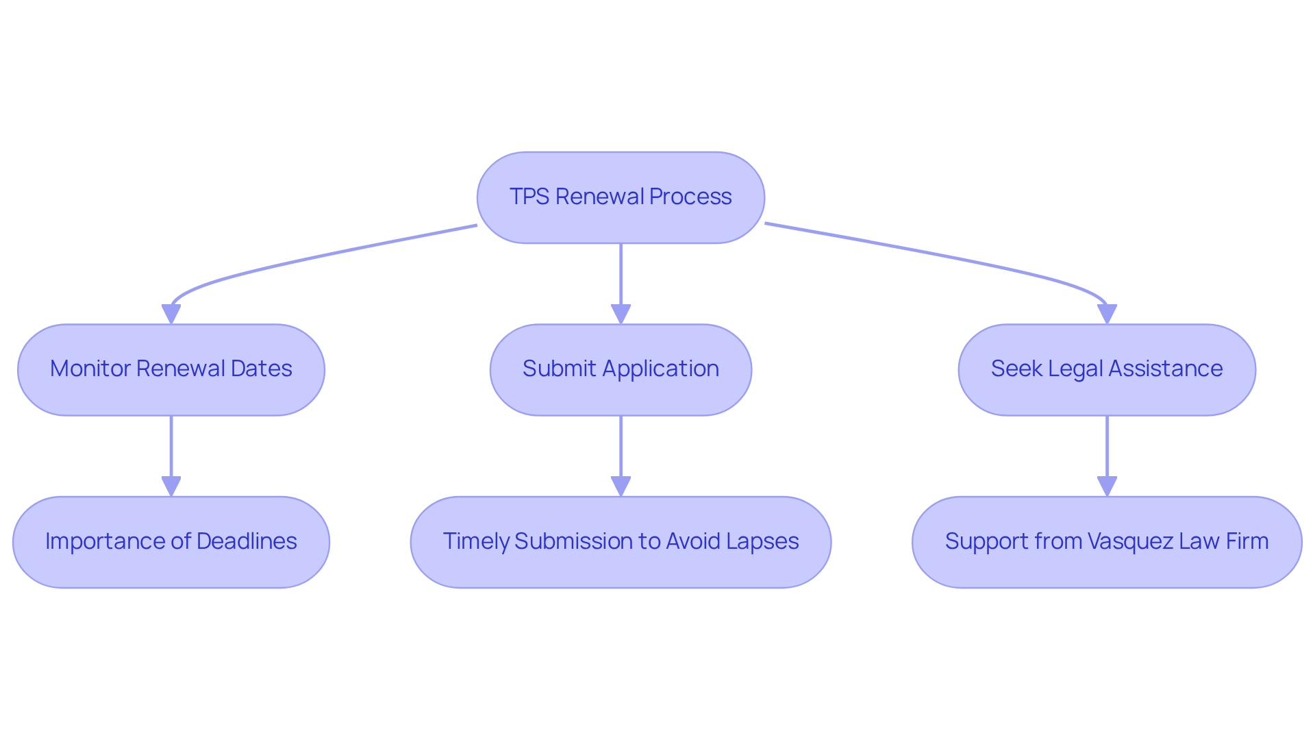 This flowchart outlines the steps you need to take to renew your TPS status. Start at the top and follow the arrows to see what you need to do next. Each step is crucial to ensure you don’t lose your status, so pay attention to deadlines and consider getting help if you need it!