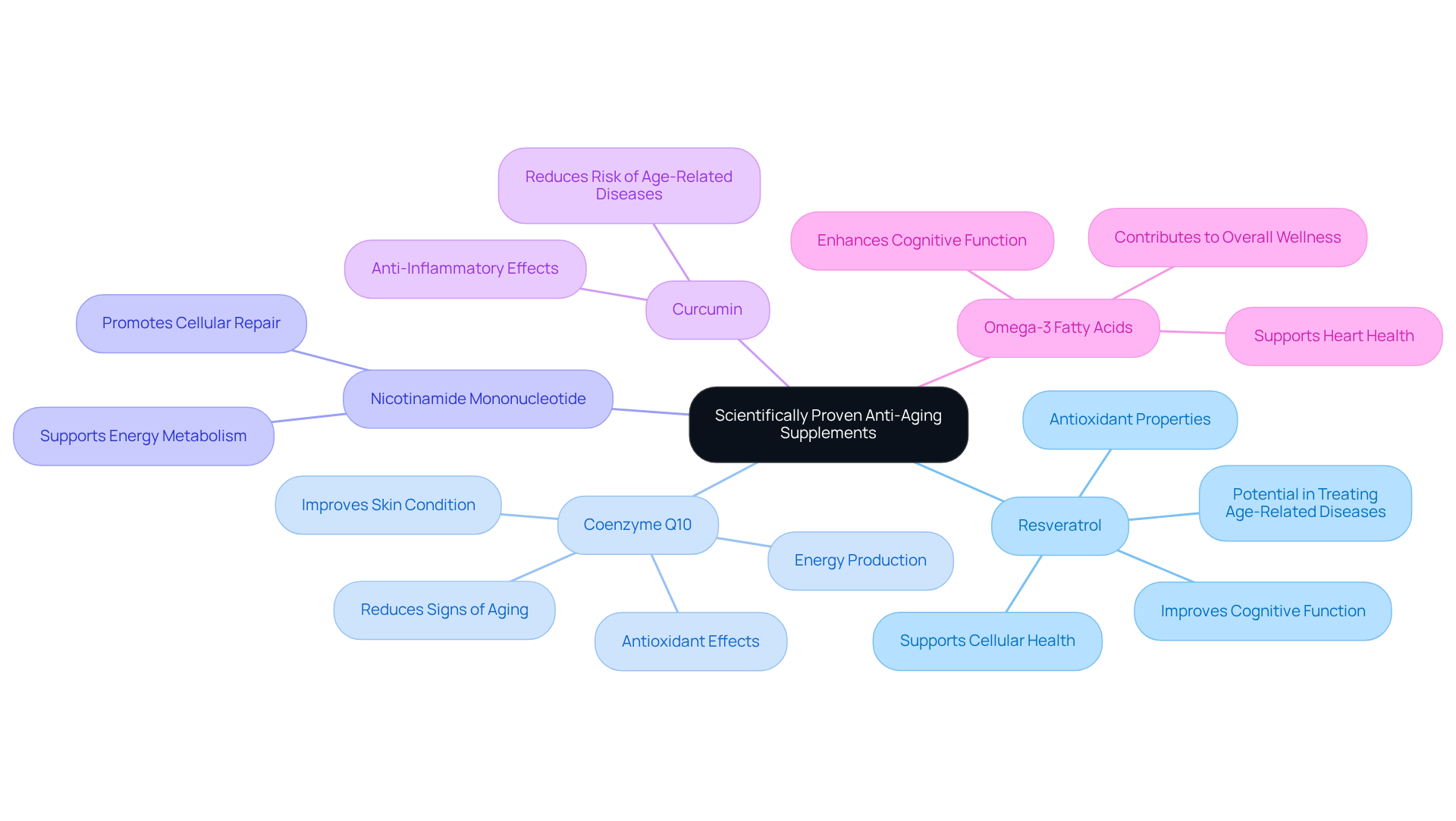 The central node represents the main topic of anti-aging supplements. Each branch shows a specific supplement, and the sub-branches highlight their benefits. This layout helps you understand how each supplement contributes to health and vitality as we age. The central node represents the main topic of anti-aging supplements. Each branch shows a specific supplement, and the sub-branches highlight their benefits. This layout helps you understand how each supplement contributes to health and vitality as we age.