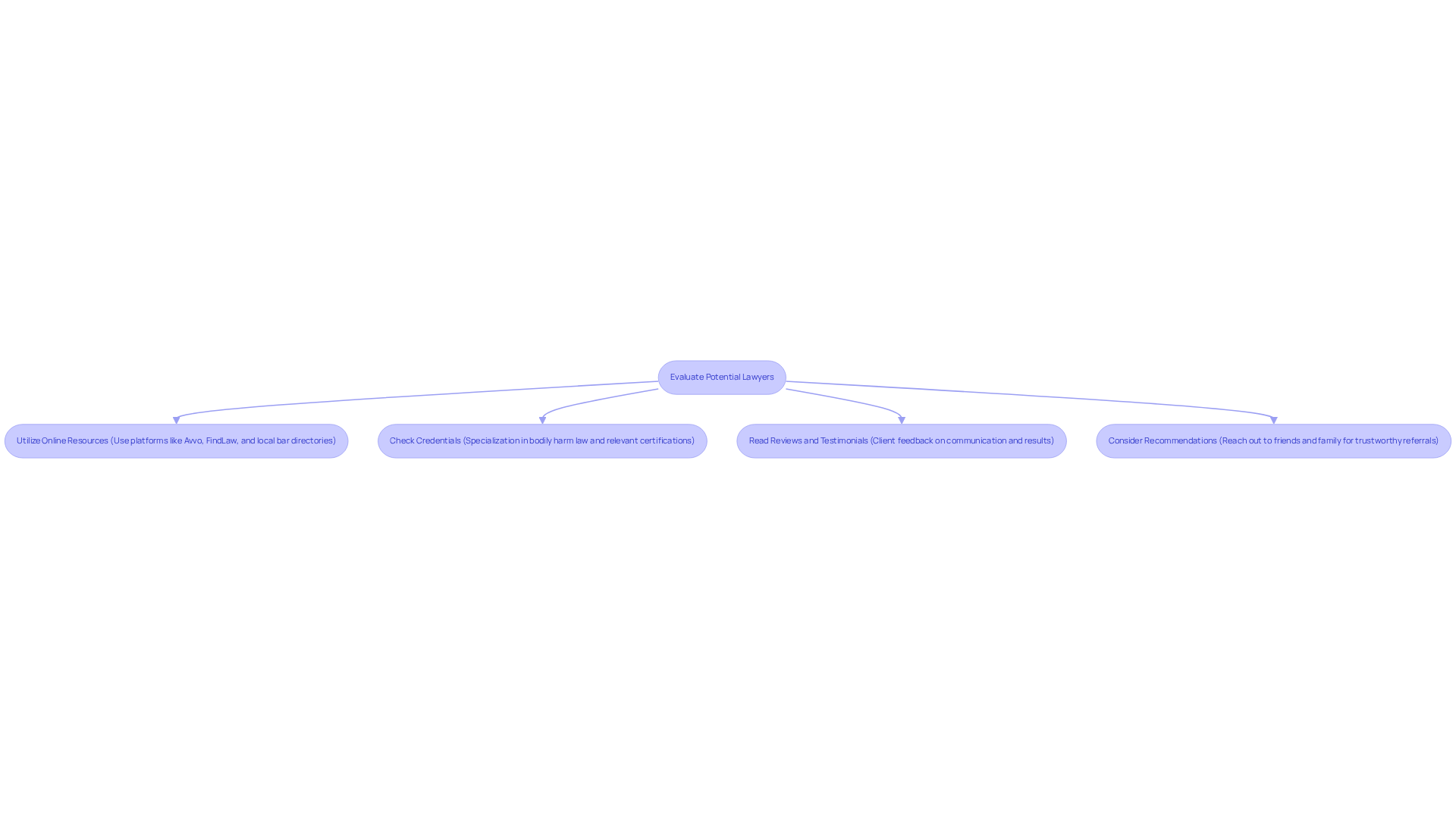 Follow the arrows to see the steps you should take when looking for a car crash lawyer. Each box represents a different action you can take to find the right legal support.