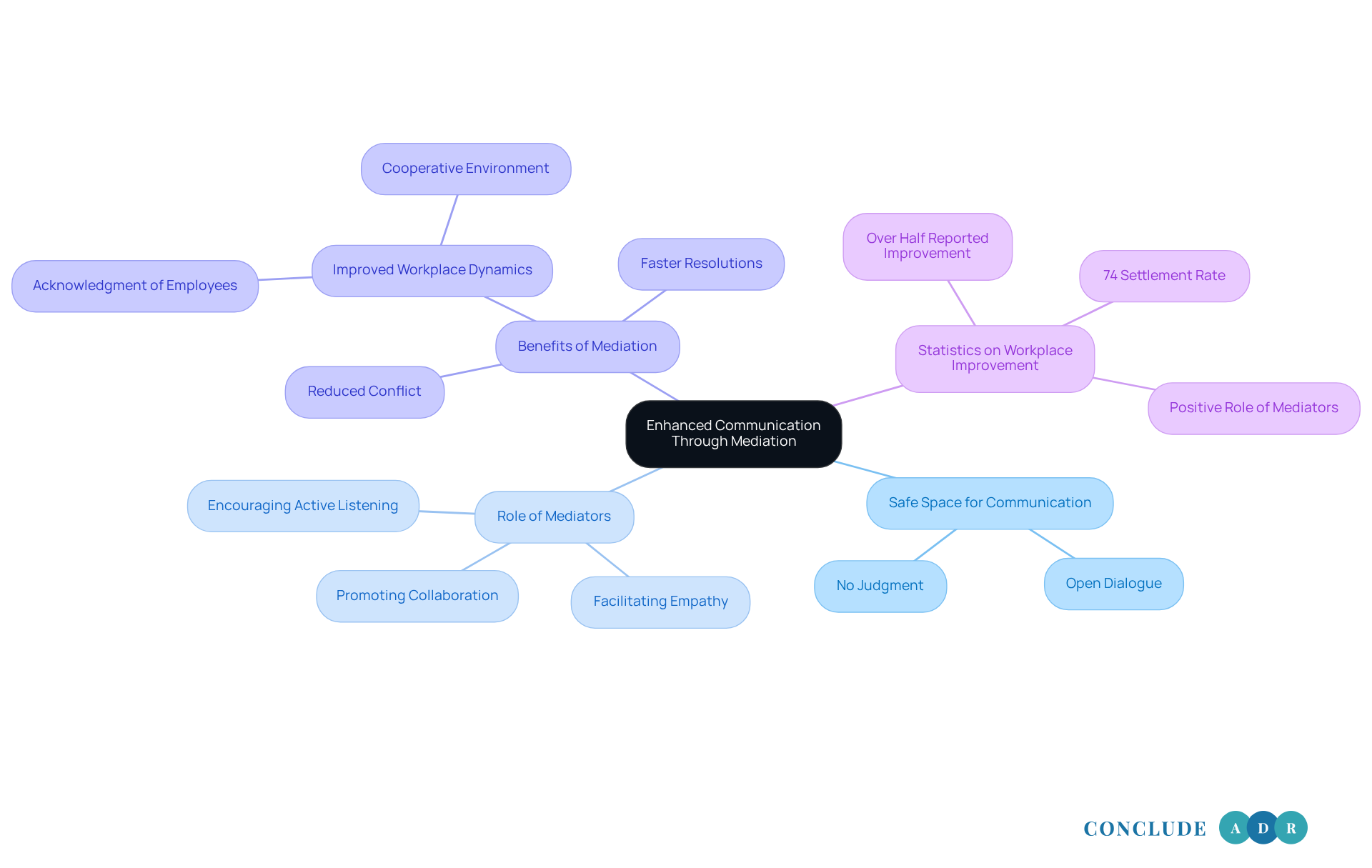 Start at the center with the main idea of mediation, then follow the branches to explore how it improves communication and relationships. Each branch represents a different aspect of mediation, showing how they all connect to the central theme. Start at the center with the main idea of mediation, then follow the branches to explore how it improves communication and relationships. Each branch represents a different aspect of mediation, showing how they all connect to the central theme.