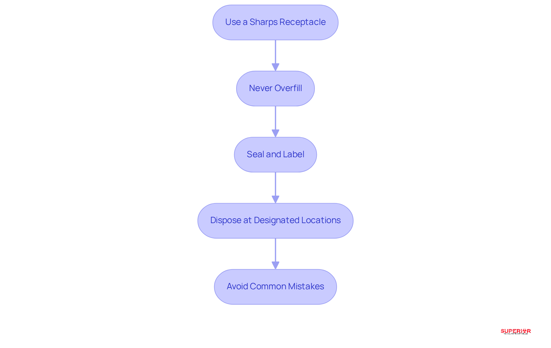 Each box shows a step you need to take for safe sharps disposal. Follow the arrows to see the order of actions, ensuring you keep yourself and others safe.
