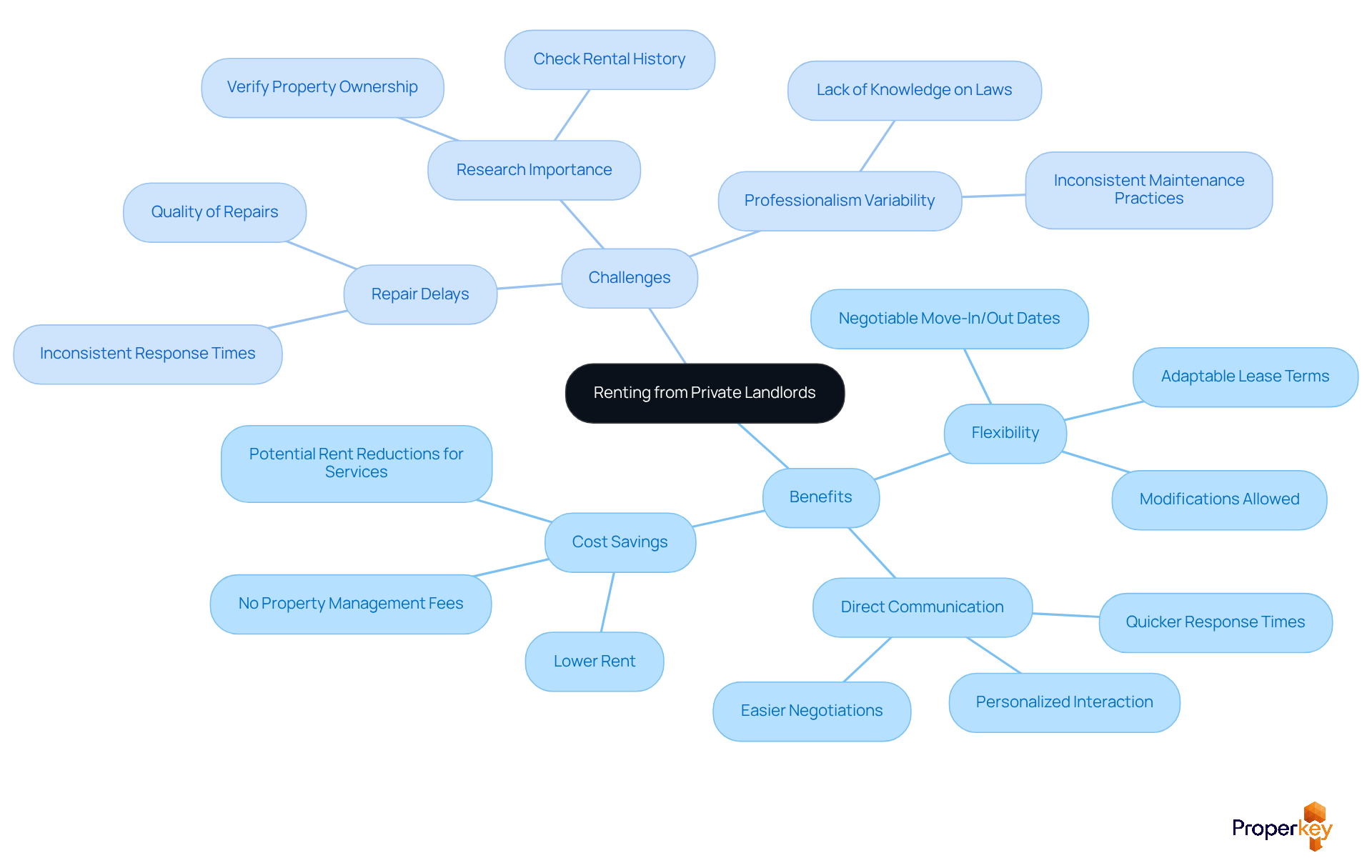 This mindmap breaks down the key aspects of renting from private landlords. The central idea is surrounded by benefits and challenges, helping you see the pros and cons at a glance. Each branch represents a specific point, making it easy to understand the overall dynamics of this renting option. This mindmap breaks down the key aspects of renting from private landlords. The central idea is surrounded by benefits and challenges, helping you see the pros and cons at a glance. Each branch represents a specific point, making it easy to understand the overall dynamics of this renting option.