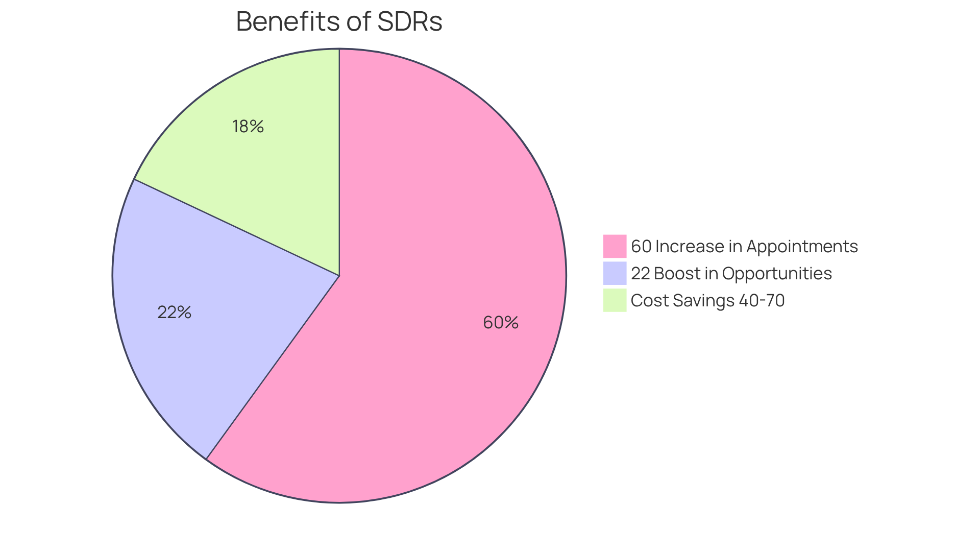 Each slice of the pie shows the percentage of improvement or savings achieved by using dedicated SDRs — the larger the slice, the greater the benefit. Each slice of the pie shows the percentage of improvement or savings achieved by using dedicated SDRs — the larger the slice, the greater the benefit.