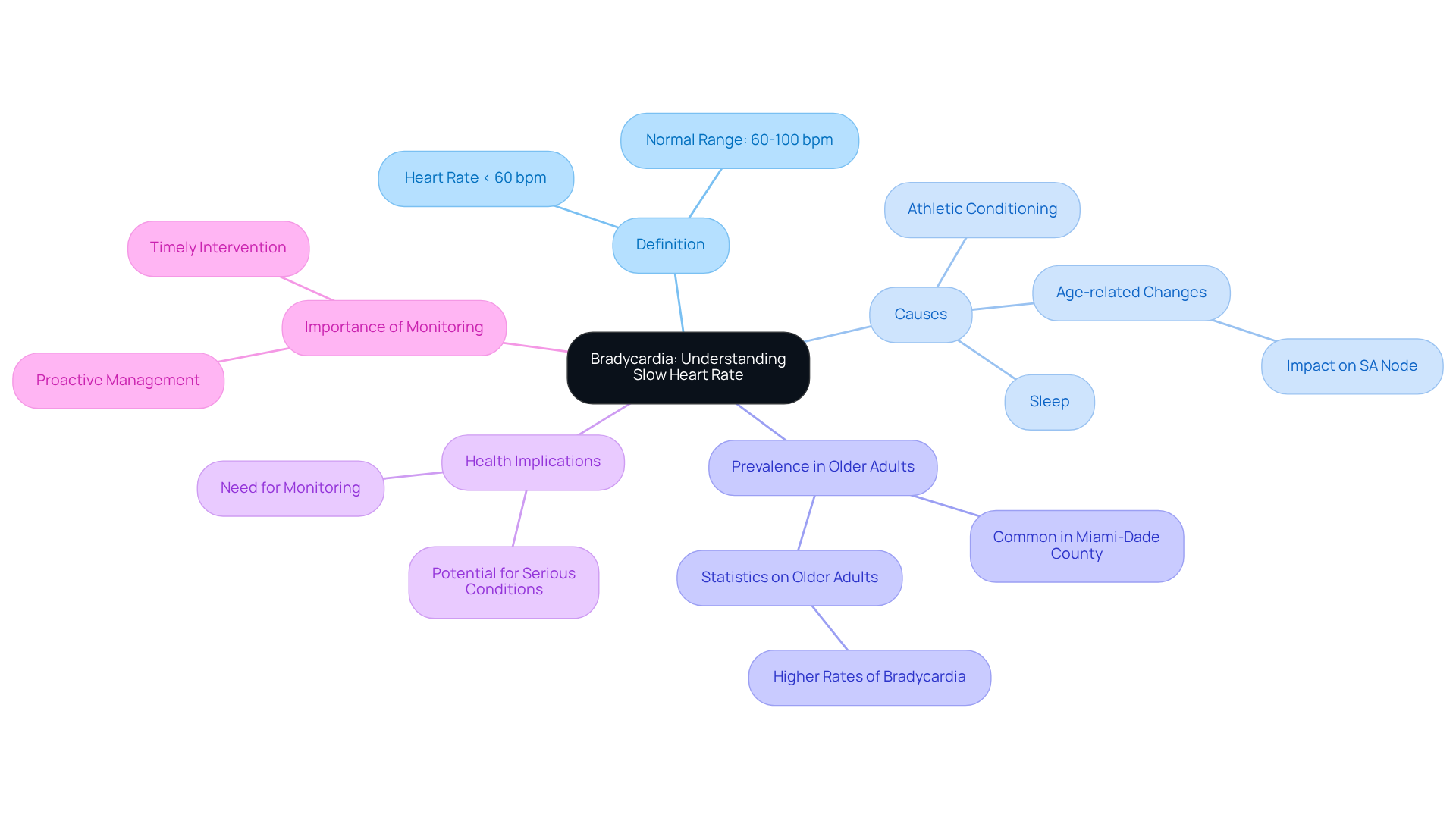 This mindmap starts with the main topic of bradycardia at the center. Each branch represents a different aspect of the condition, helping you see how they connect. For example, under 'Causes', you can find reasons why someone might experience a slow heart rate, while 'Prevalence' shows how common it is among older adults. This visual helps you understand the broader context of bradycardia.