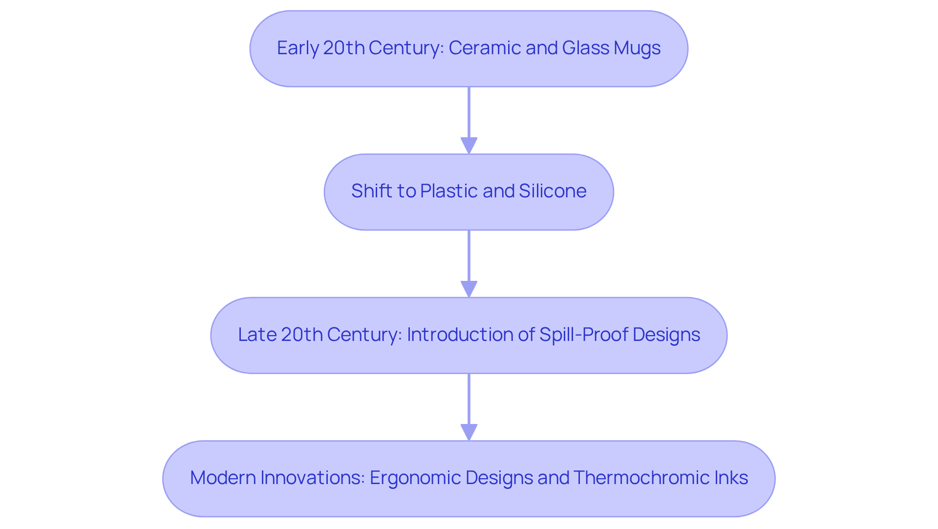 Each box represents a key stage in the development of toddler mugs. Follow the arrows to see how designs have changed over time, from fragile materials to innovative, safe options for children. Each box represents a key stage in the development of toddler mugs. Follow the arrows to see how designs have changed over time, from fragile materials to innovative, safe options for children.