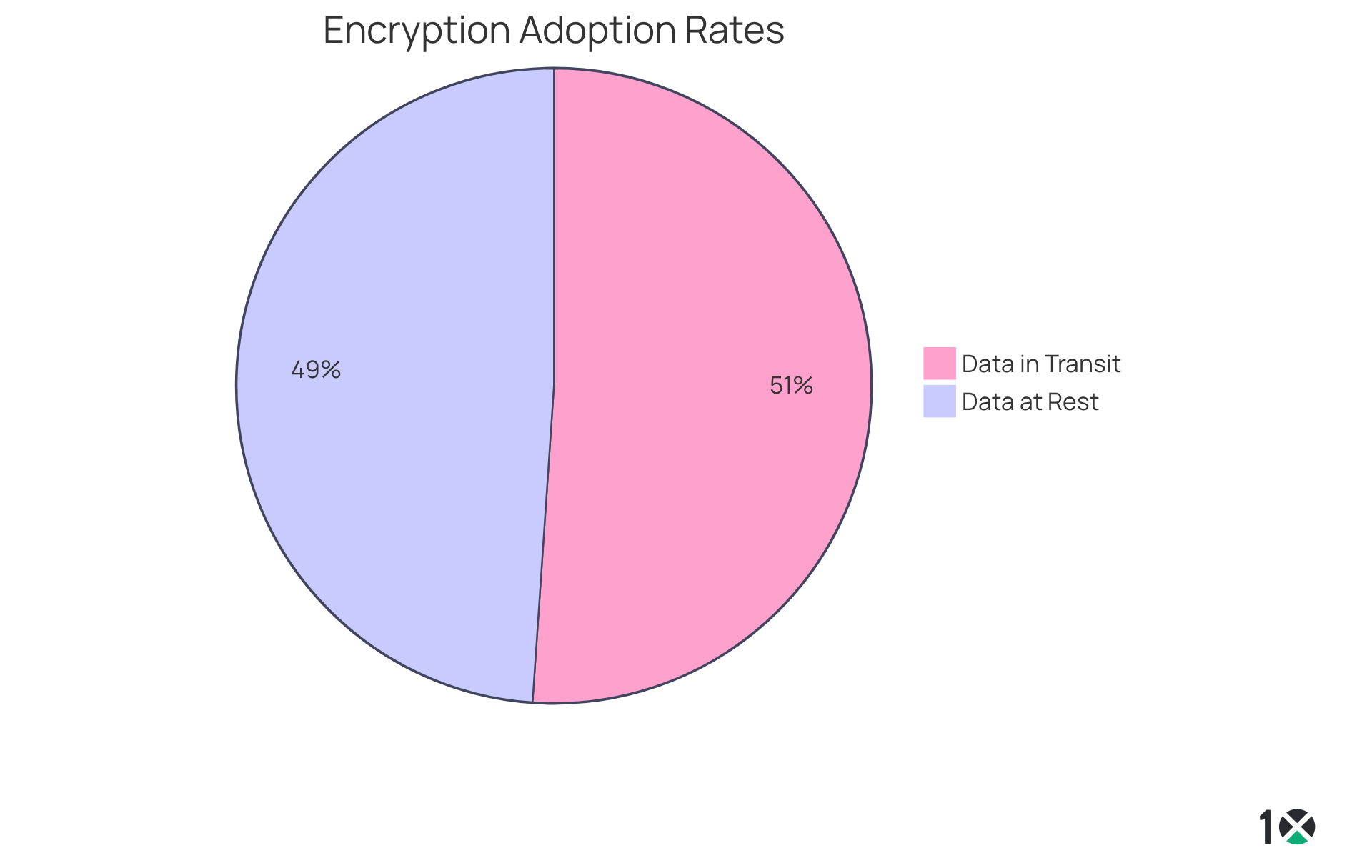 The blue slice shows the percentage of enterprises encrypting data at rest, while the green slice represents those securing data in transit. The larger the slice, the more enterprises are adopting that encryption method. The blue slice shows the percentage of enterprises encrypting data at rest, while the green slice represents those securing data in transit. The larger the slice, the more enterprises are adopting that encryption method.