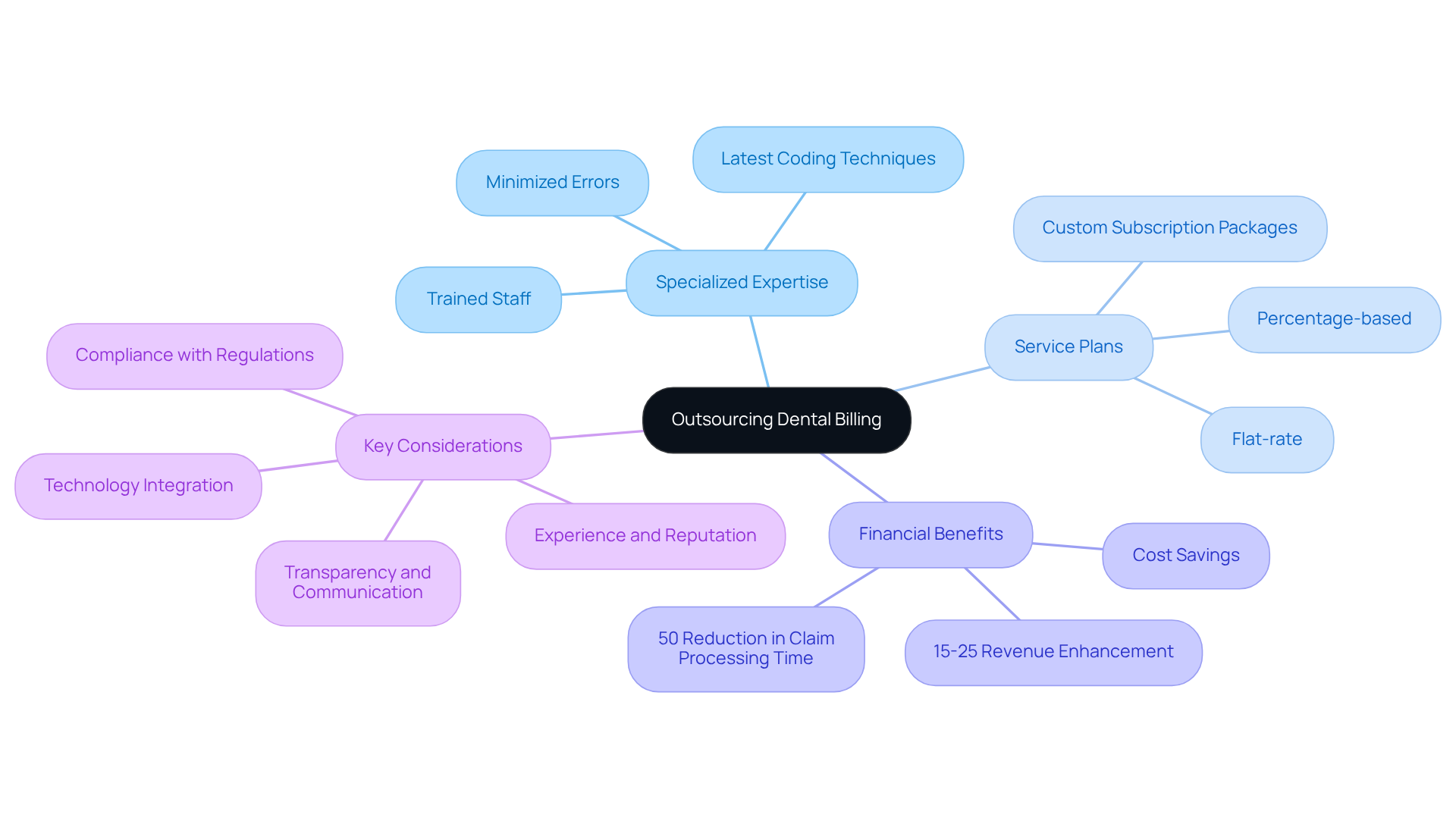 This mindmap illustrates how outsourcing dental billing can enhance accuracy and efficiency. Start at the center with the main idea, then explore the branches to see the different service plans, financial benefits, and what clinic owners should consider when choosing a partner. This mindmap illustrates how outsourcing dental billing can enhance accuracy and efficiency. Start at the center with the main idea, then explore the branches to see the different service plans, financial benefits, and what clinic owners should consider when choosing a partner.