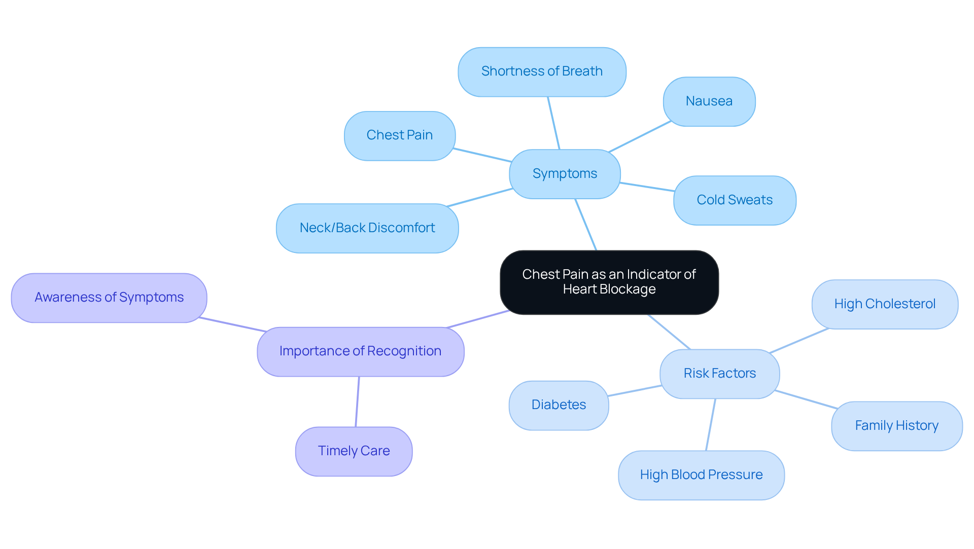 This mindmap illustrates how chest pain can indicate heart blockage, especially in women. Each branch represents a different aspect: symptoms to watch for, risk factors that increase the likelihood of heart issues, and the importance of recognizing these signs for timely medical care.