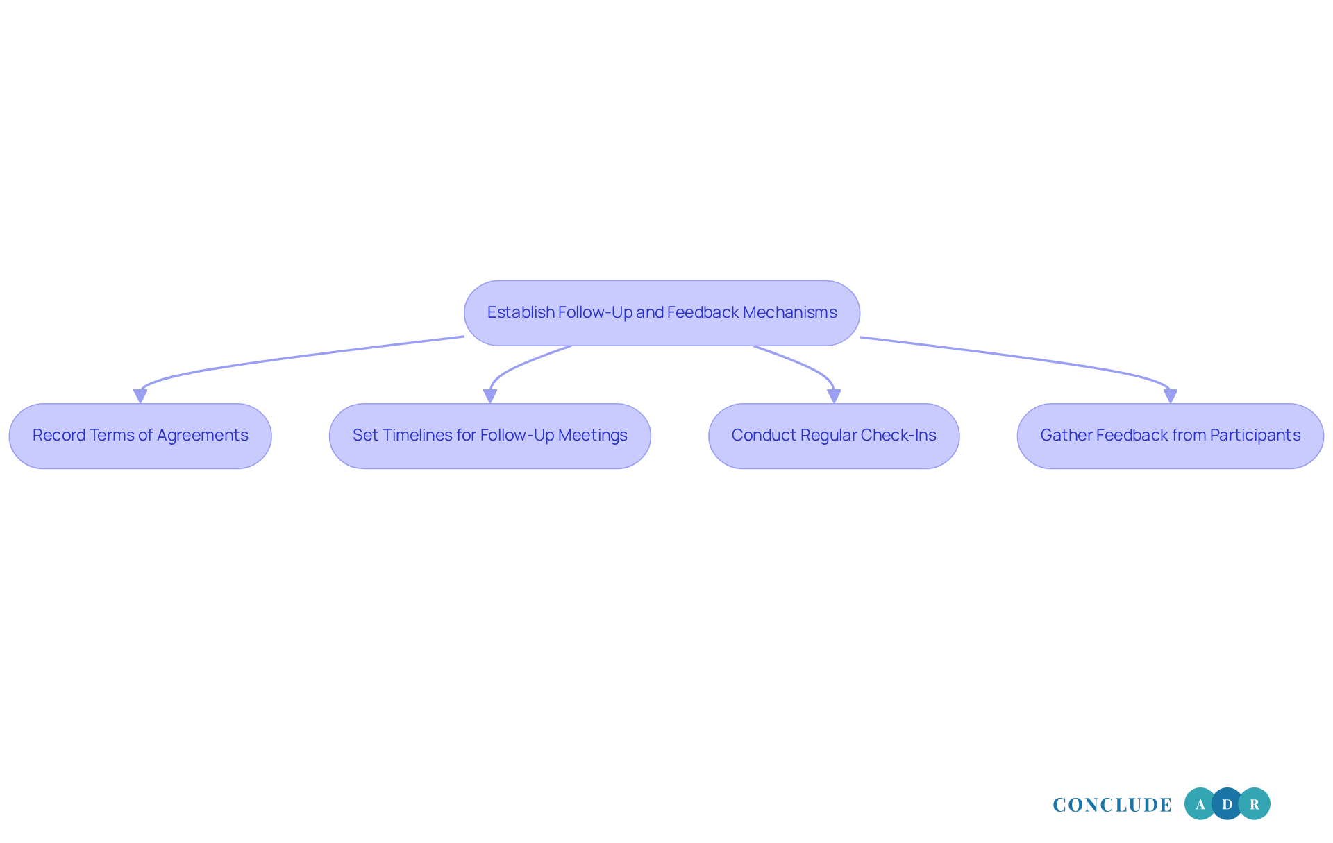 Each box represents a crucial step in the follow-up process after mediation. Follow the arrows to see how these steps connect and contribute to a successful mediation experience.